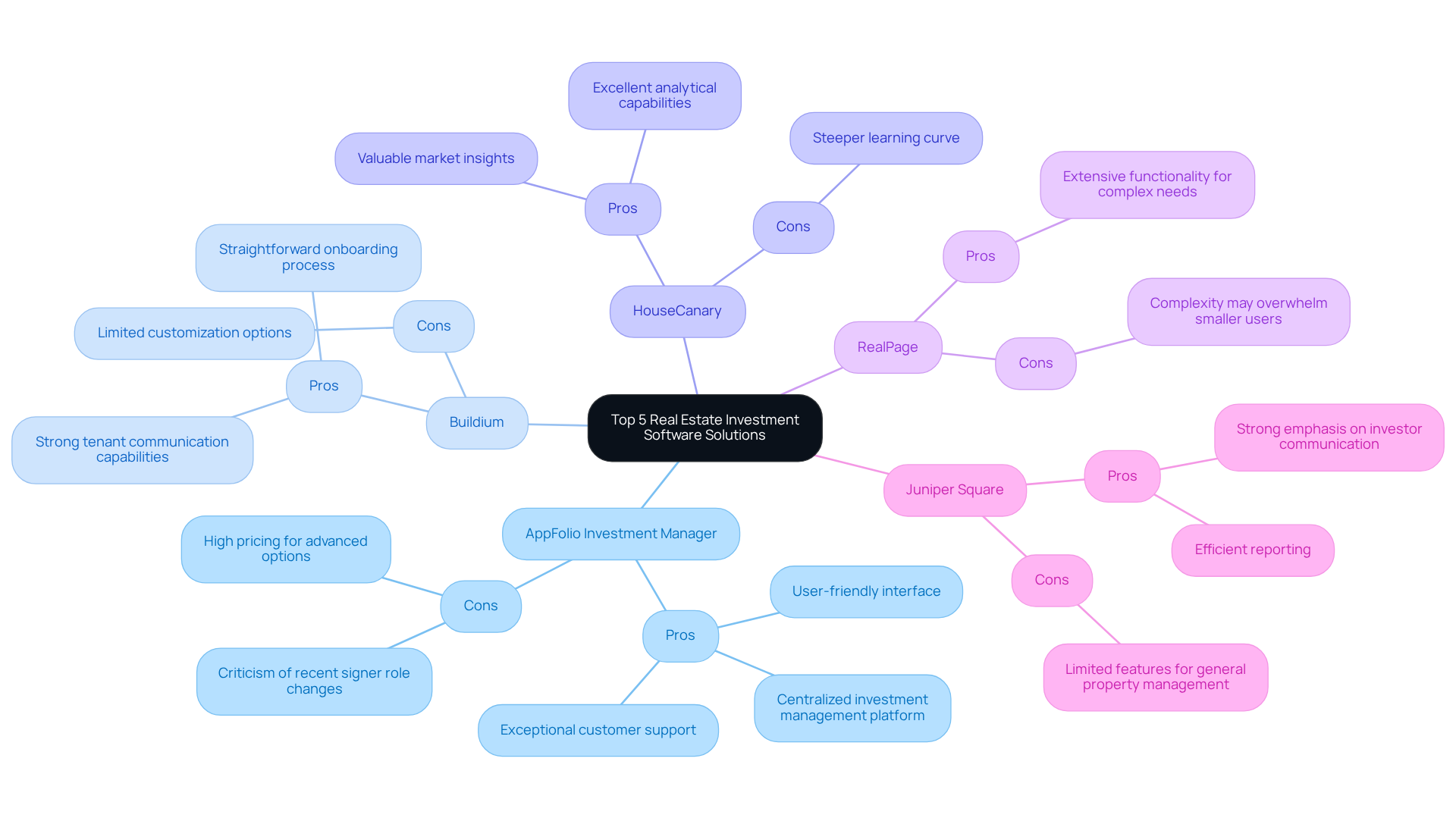 Each branch represents a software solution, with pros and cons listed underneath. This helps you quickly see what each software excels at and where it may fall short.