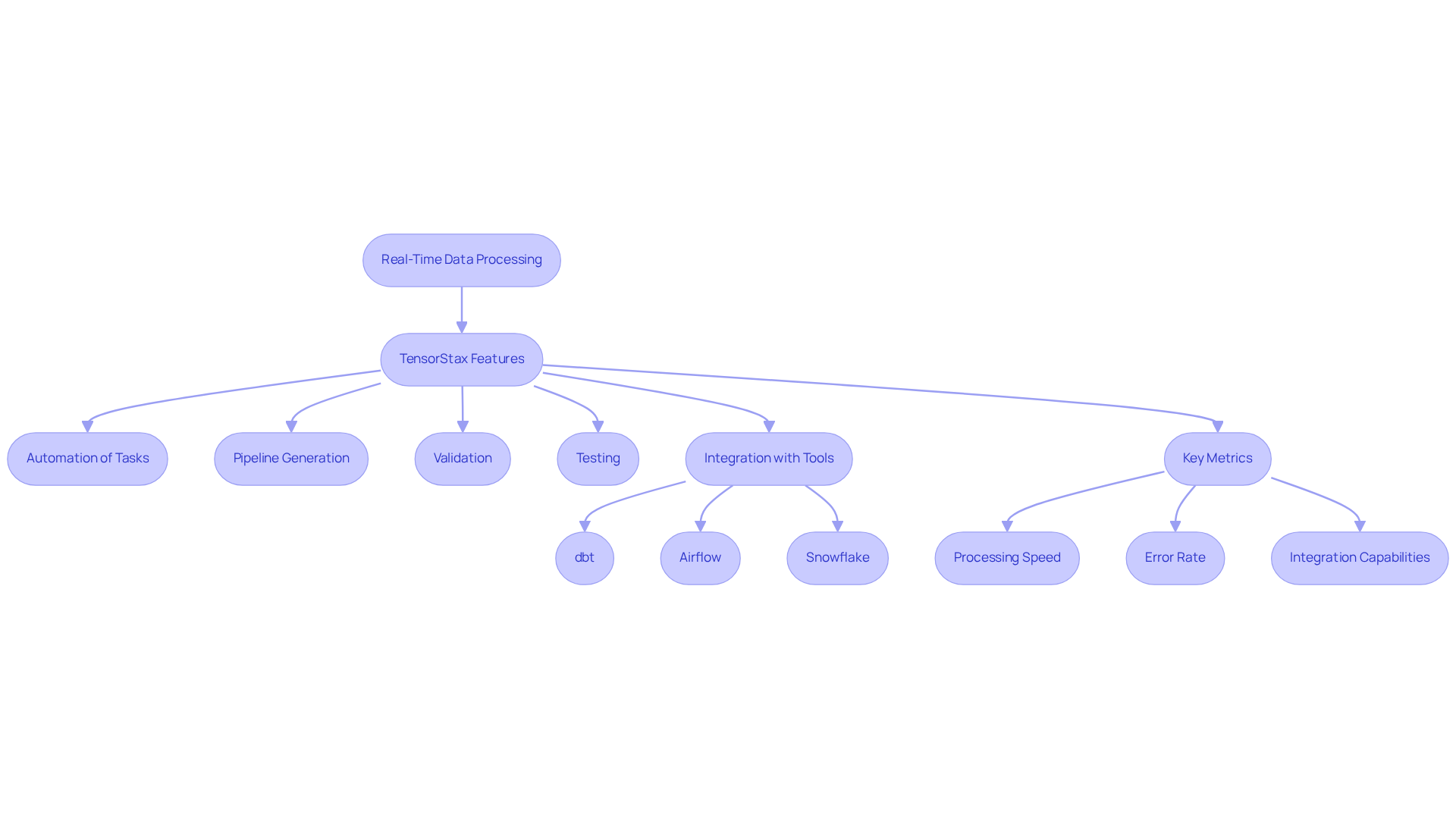 This flowchart illustrates how TensorStax automates and integrates various tasks in real-time data processing. Follow the arrows to see how features connect to tools and metrics that enhance machine learning projects.