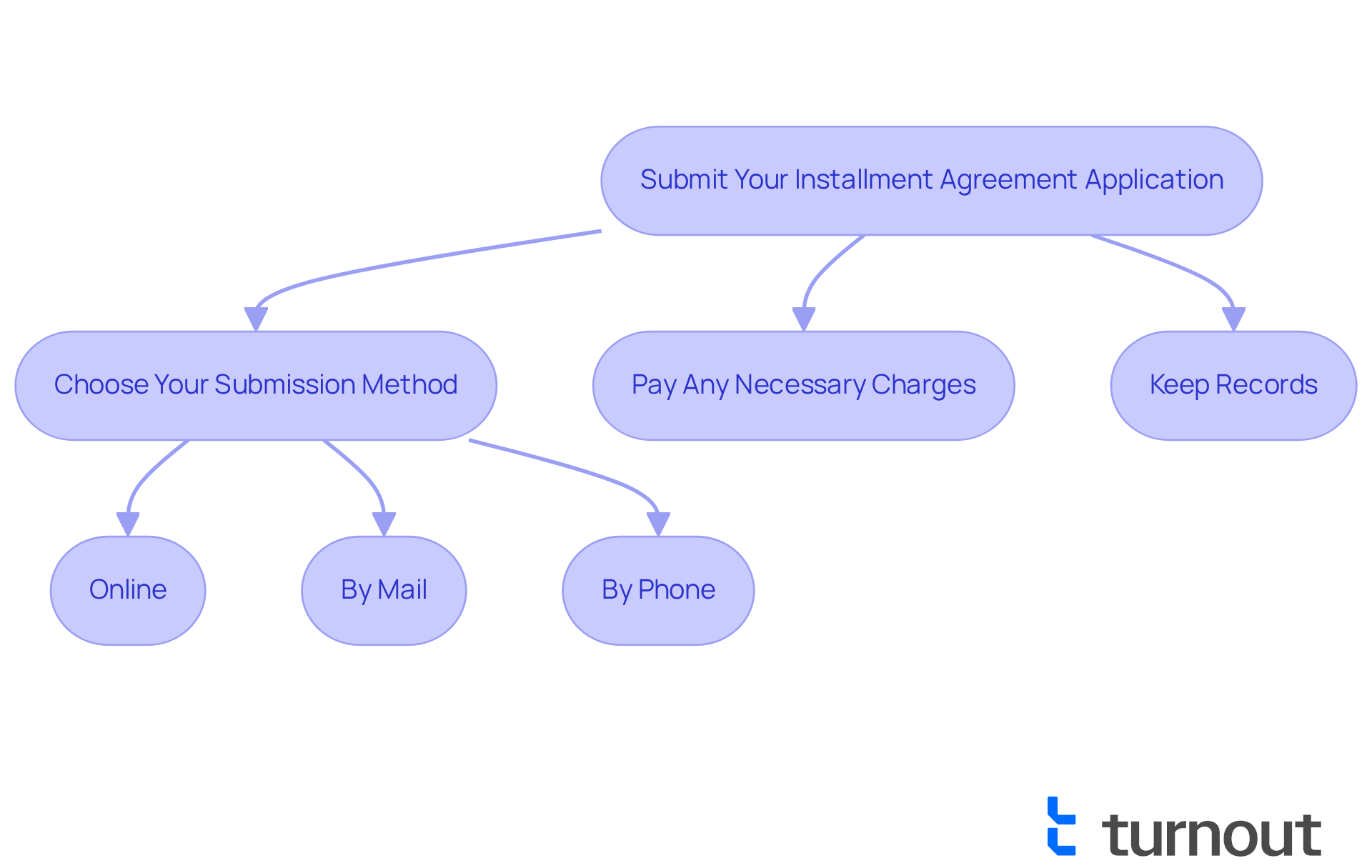 This flowchart guides you through the application process. Start at the top and follow the arrows to see what you need to do at each step, including your submission options and important considerations. This flowchart guides you through the application process. Start at the top and follow the arrows to see what you need to do at each step, including your submission options and important considerations.