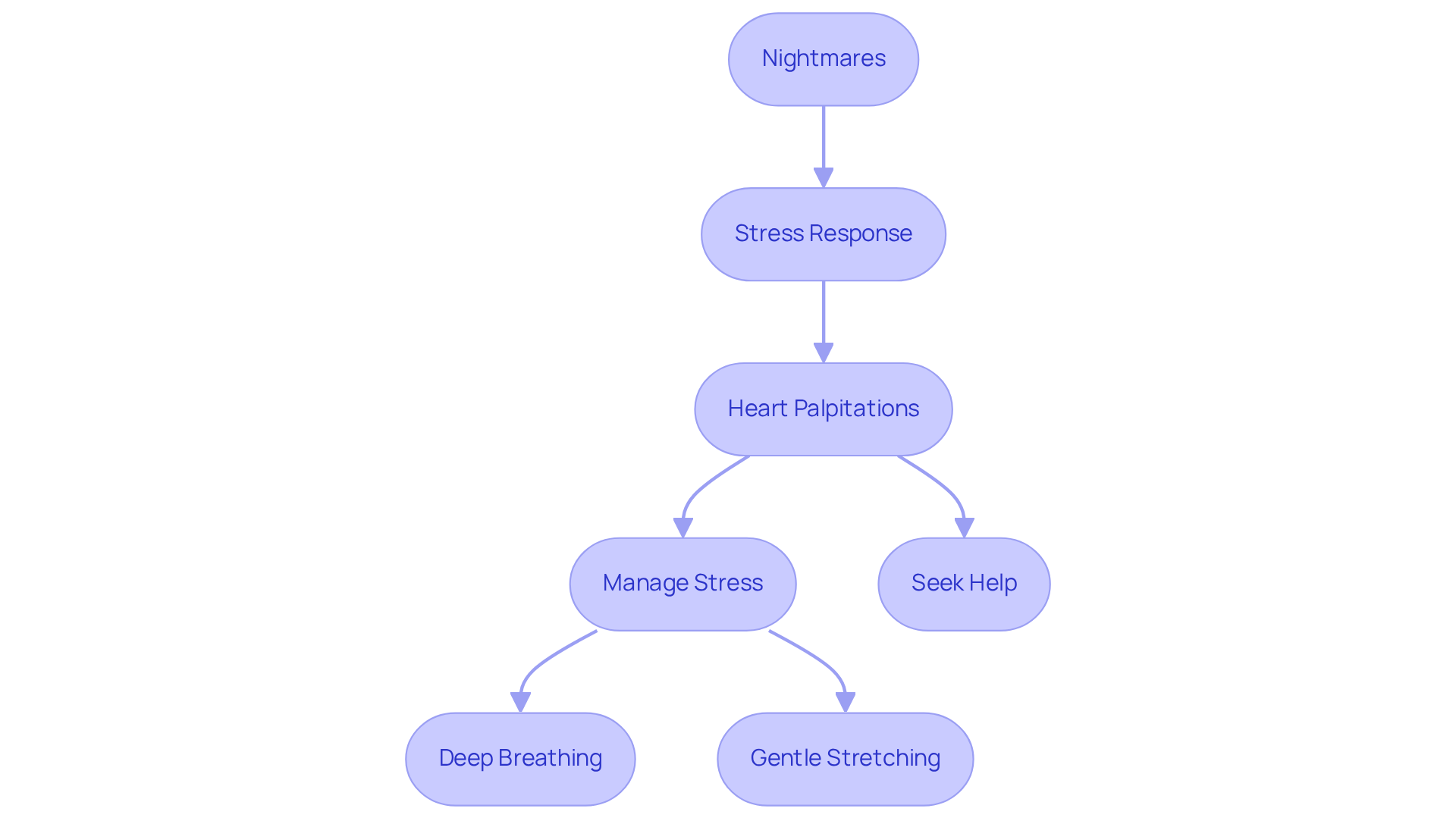 This flowchart shows how nightmares can lead to stress and heart palpitations, and outlines steps you can take to manage these effects. Follow the arrows to see the progression from nightmares to solutions.