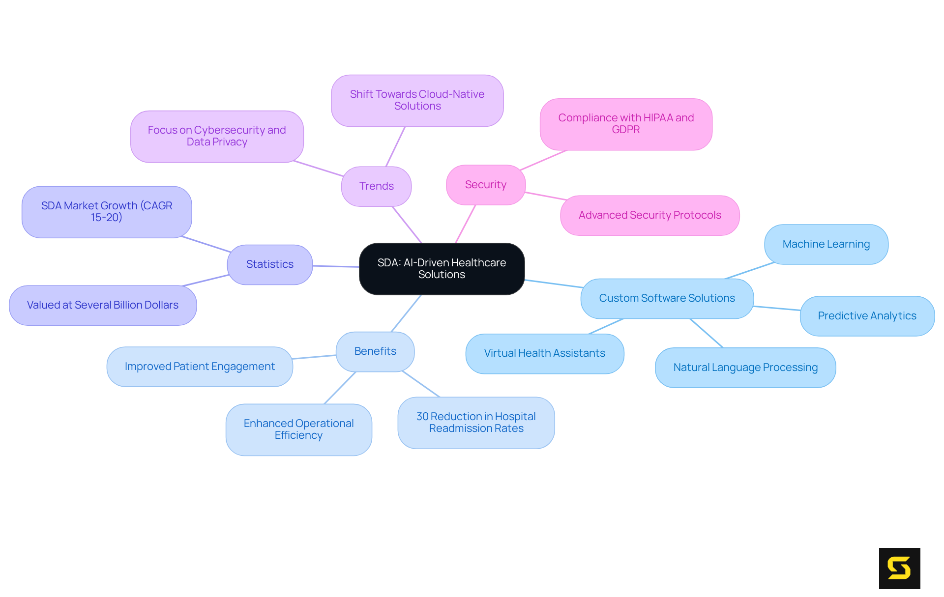 This mindmap starts with SDA's role at the center, branching out to show various aspects of their software solutions, including specific technologies, benefits, and market trends. Each branch helps you explore how SDA contributes to improving healthcare. This mindmap starts with SDA's role at the center, branching out to show various aspects of their software solutions, including specific technologies, benefits, and market trends. Each branch helps you explore how SDA contributes to improving healthcare.