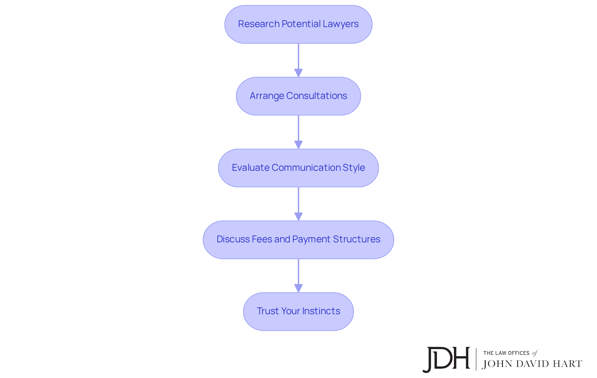 Each box represents a step in the process of finding and working with an attorney. Follow the arrows to see the order in which you should take these actions to ensure effective advocacy.