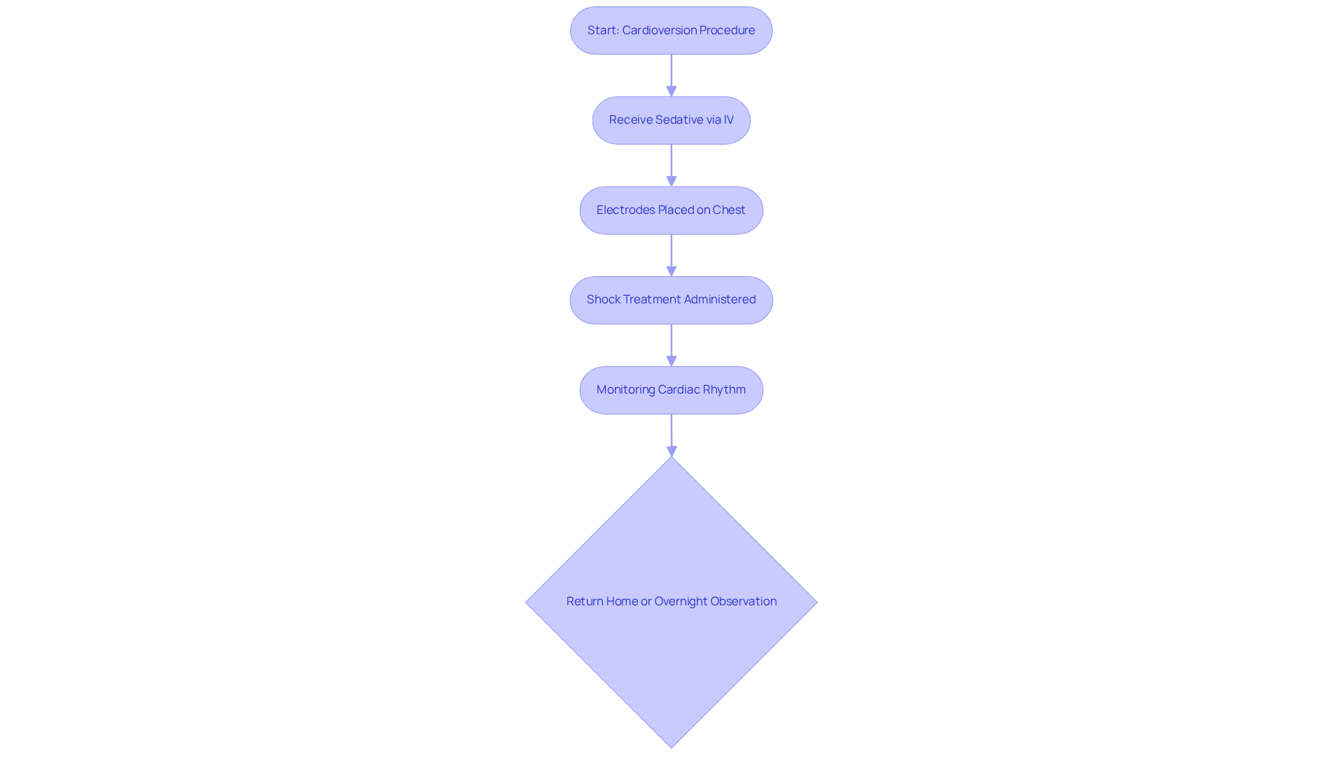 Follow the arrows to see each step of the cardioversion process. Each box represents a stage, guiding you through what happens during the procedure.