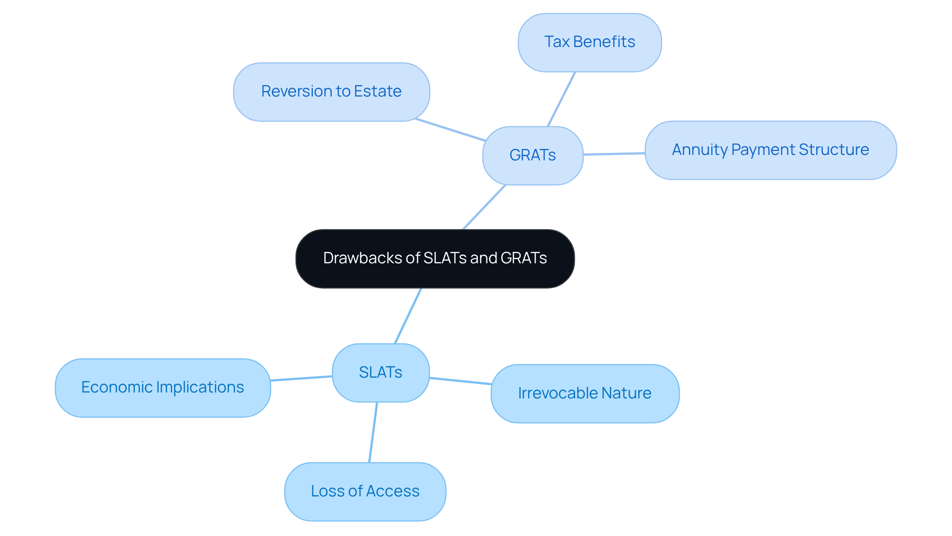 The central node represents the overall topic, while the branches show the specific drawbacks of each trust type. Each sub-branch provides more detail on the risks associated with SLATs and GRATs, helping you understand the complexities involved in financial planning. The central node represents the overall topic, while the branches show the specific drawbacks of each trust type. Each sub-branch provides more detail on the risks associated with SLATs and GRATs, helping you understand the complexities involved in financial planning.