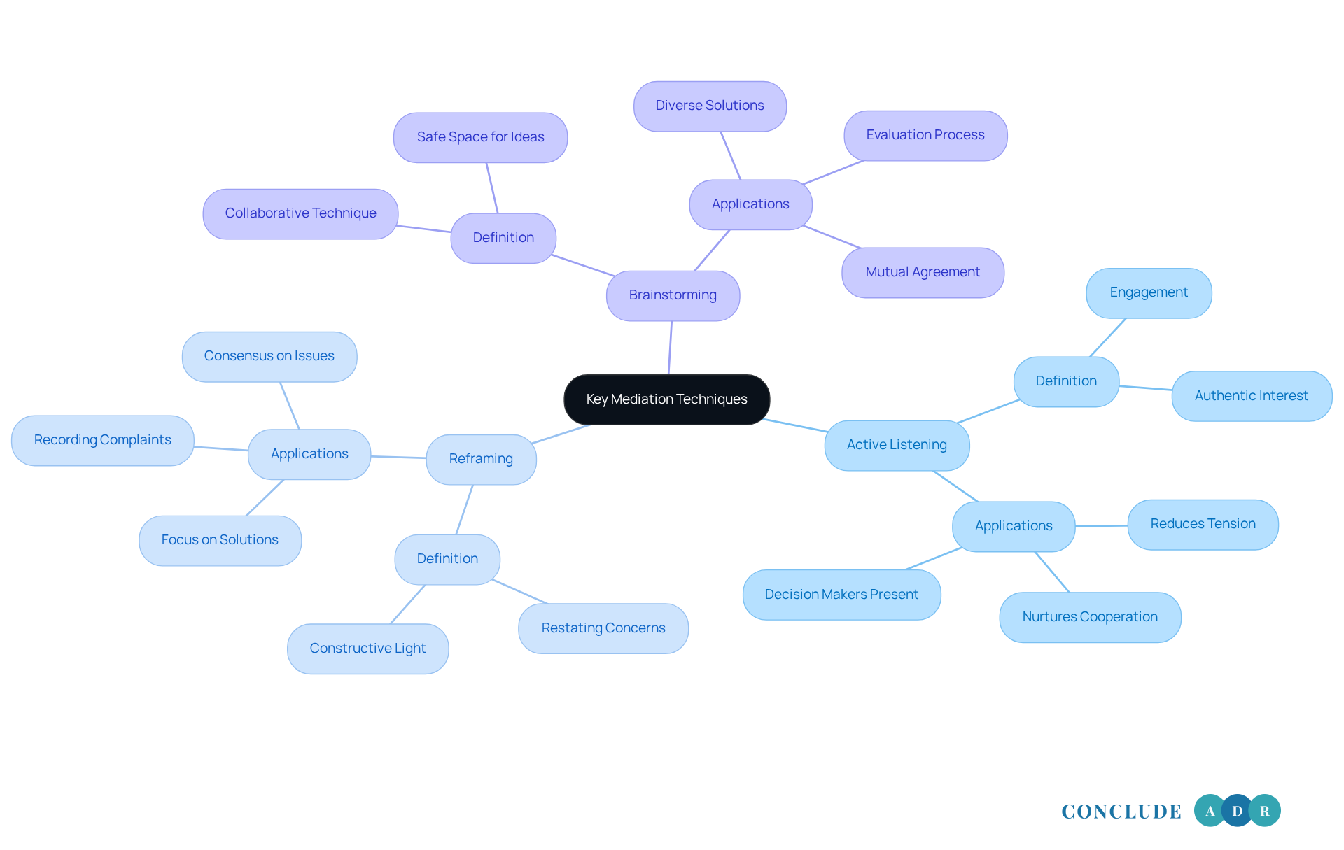 The central node represents the main topic of mediation techniques. Each branch represents a technique with its key points branching out below it, illustrating how they contribute to conflict resolution.