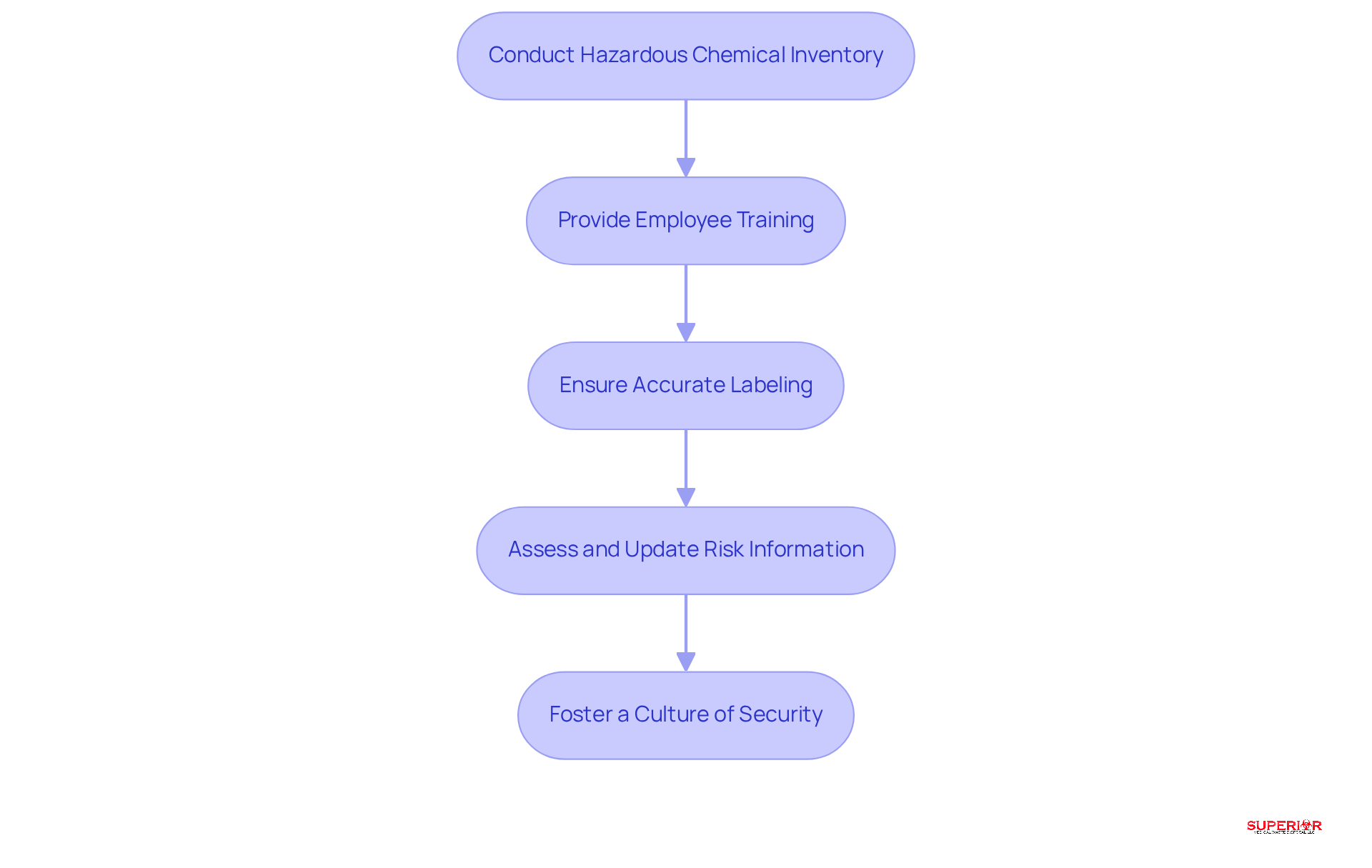 Each box represents a crucial step in maintaining compliance with hazard communication standards. Follow the arrows to see the order in which these strategies should be implemented to enhance workplace safety.