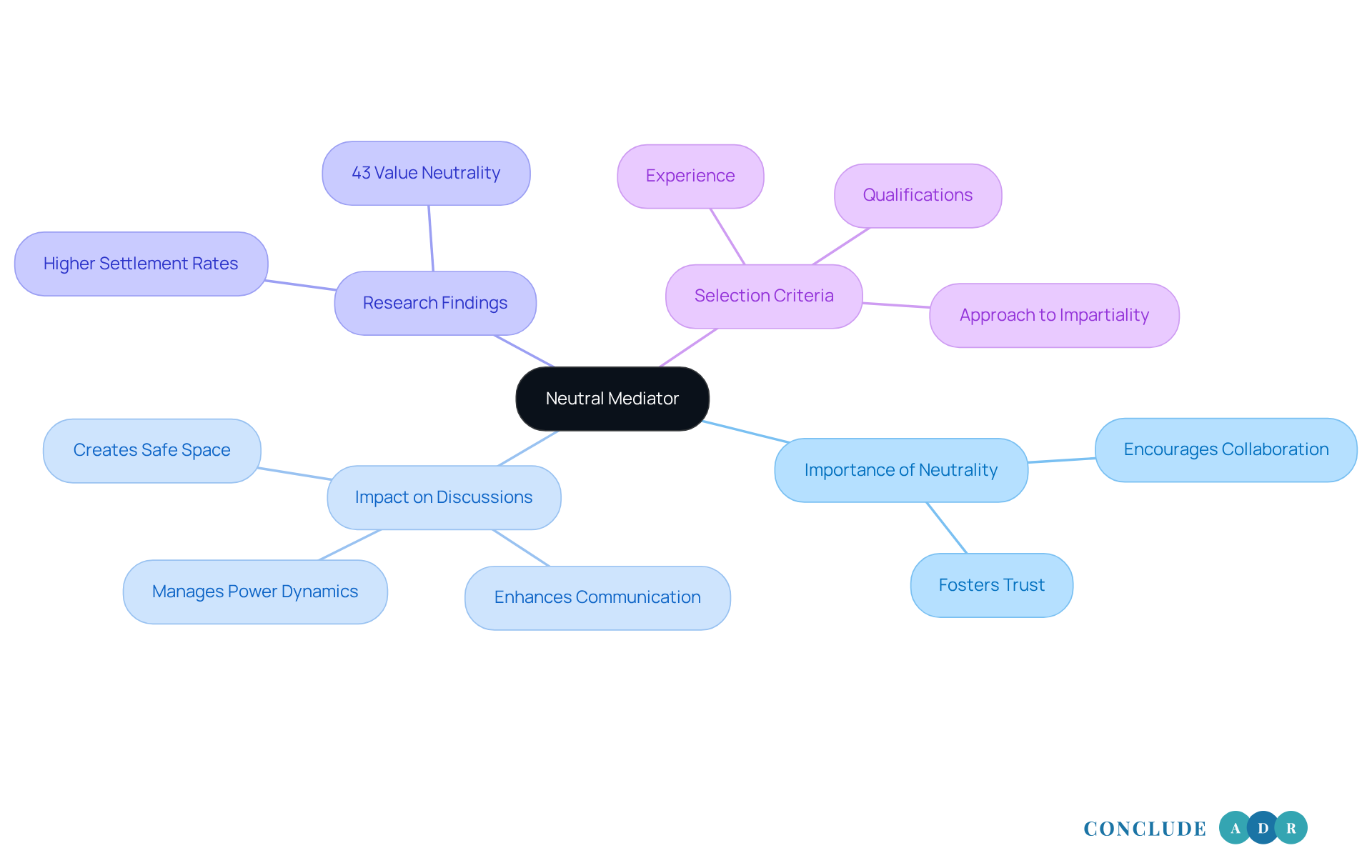 The central node represents the main idea of a neutral mediator, while the branches illustrate the various benefits and considerations related to their role in discussions.
