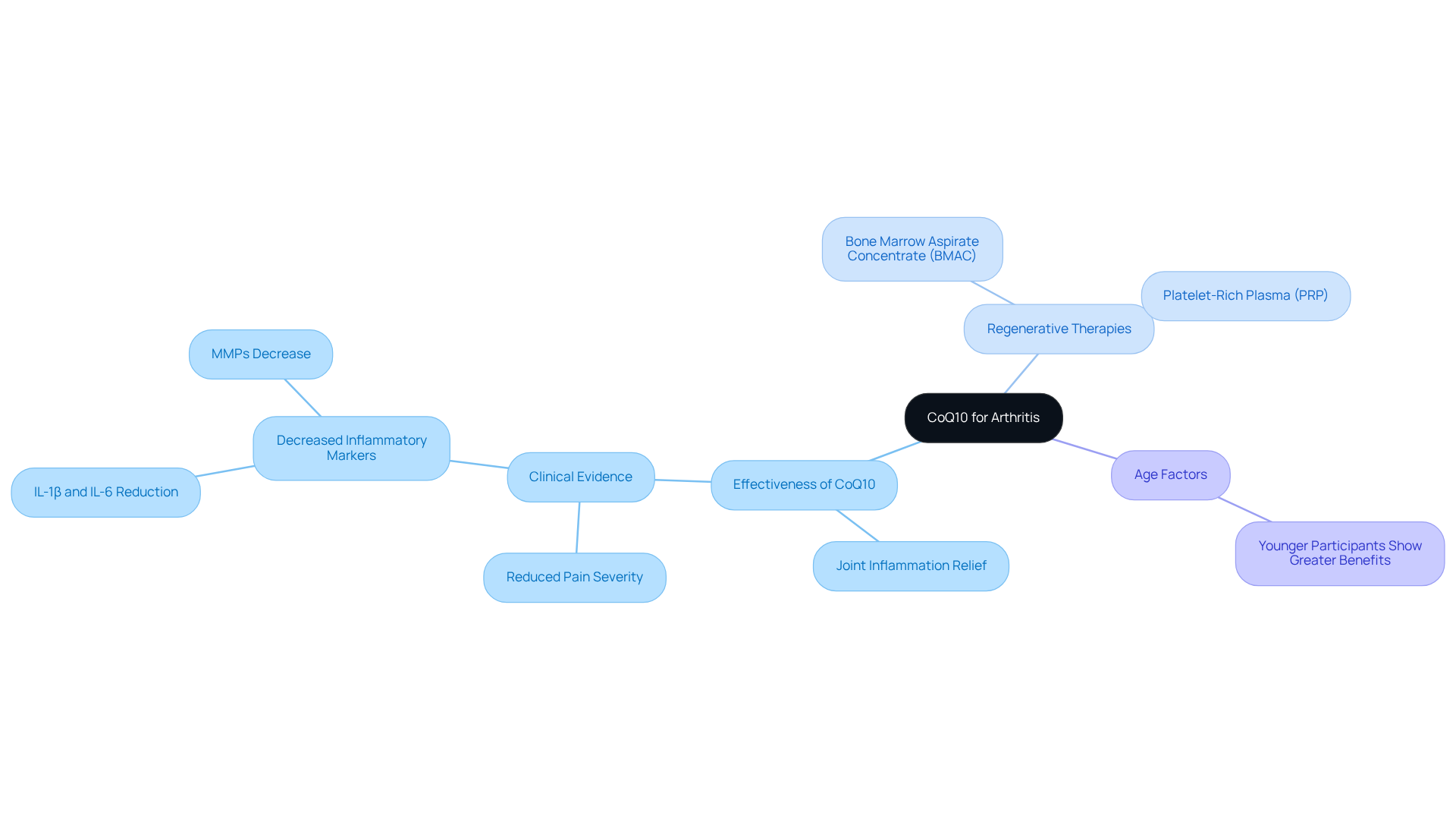 This mindmap illustrates how CoQ10 may help with arthritis and the therapies available at RegenCore. Start at the center with CoQ10, then follow the branches to see its effectiveness, the therapies offered, and how age might influence results. This mindmap illustrates how CoQ10 may help with arthritis and the therapies available at RegenCore. Start at the center with CoQ10, then follow the branches to see its effectiveness, the therapies offered, and how age might influence results.