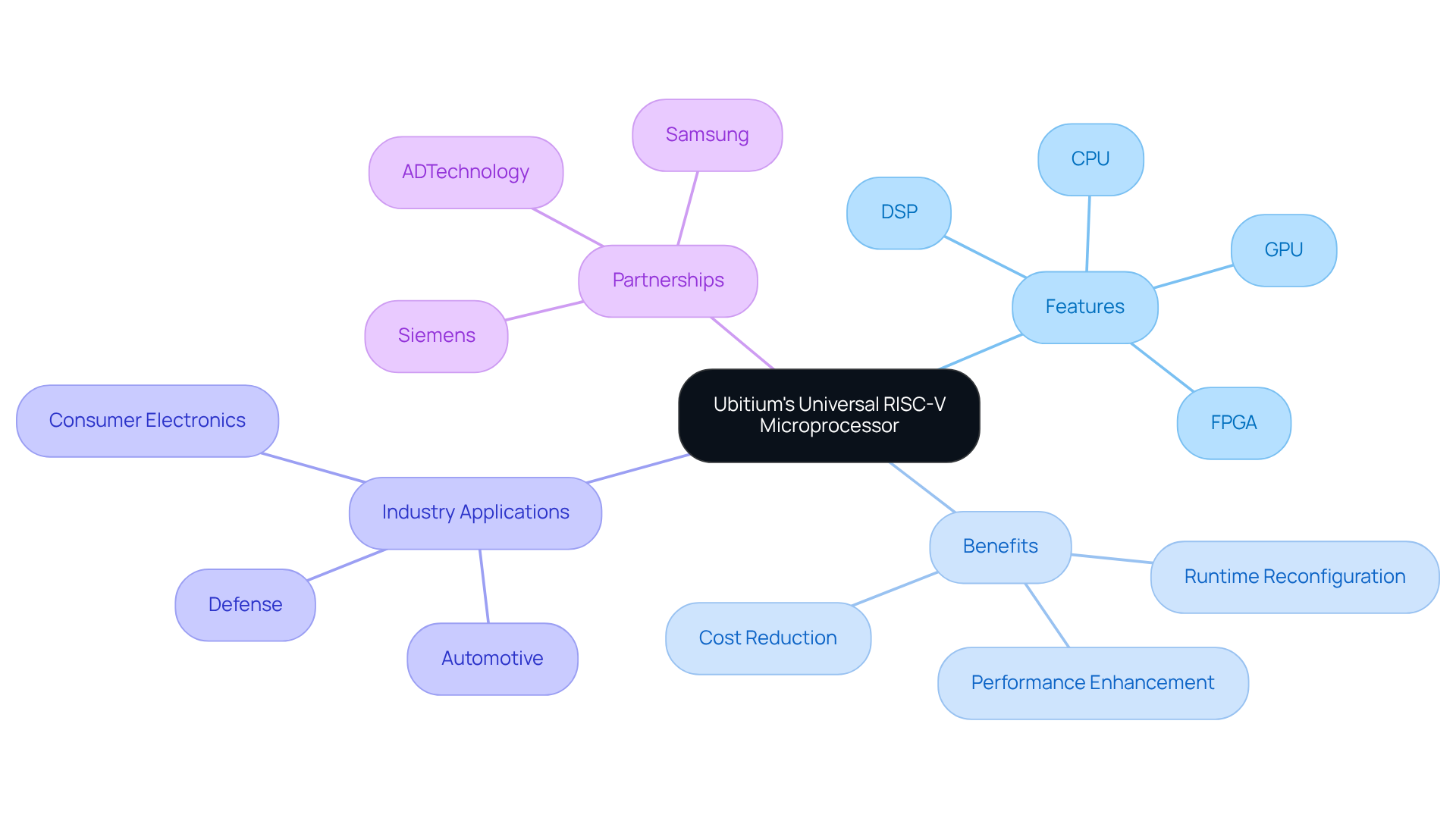 The central node represents the microprocessor, with branches showing its features, benefits, applications, and partnerships. Each branch helps you understand how these elements relate to the overall concept.