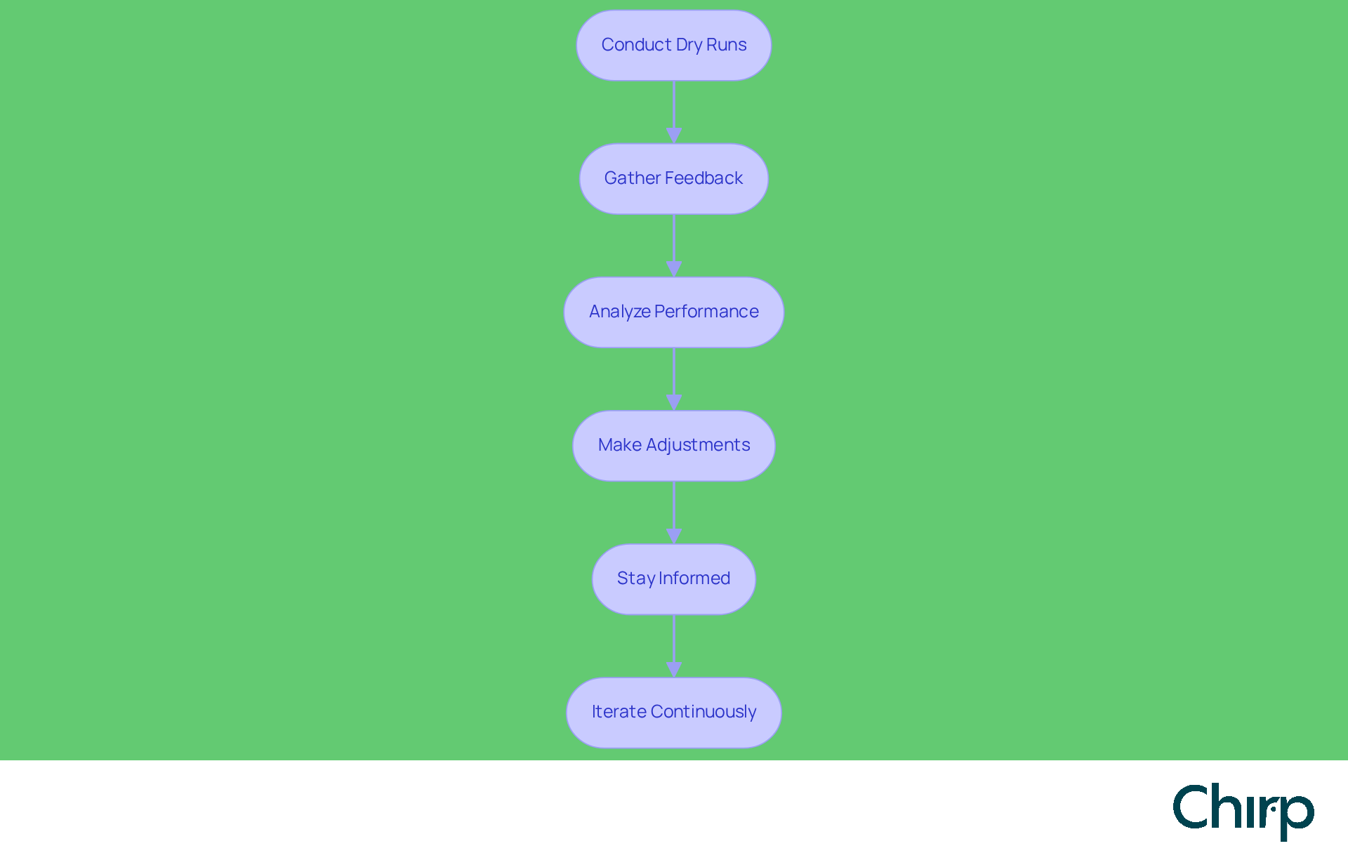 This flowchart shows the steps to enhance your sales presentations. Start at the top with 'Conduct Dry Runs' and follow the arrows down to see how each step builds on the last, leading to continuous improvement in your sales deck.