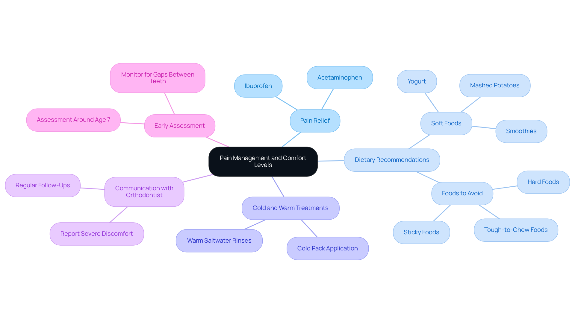 This mindmap shows how to help your child manage discomfort from dental expanders. Start at the center with the main topic, then follow the branches to see different strategies like pain relief options, what foods to eat, and how to communicate with the orthodontist. Each branch represents a way to make the experience easier.