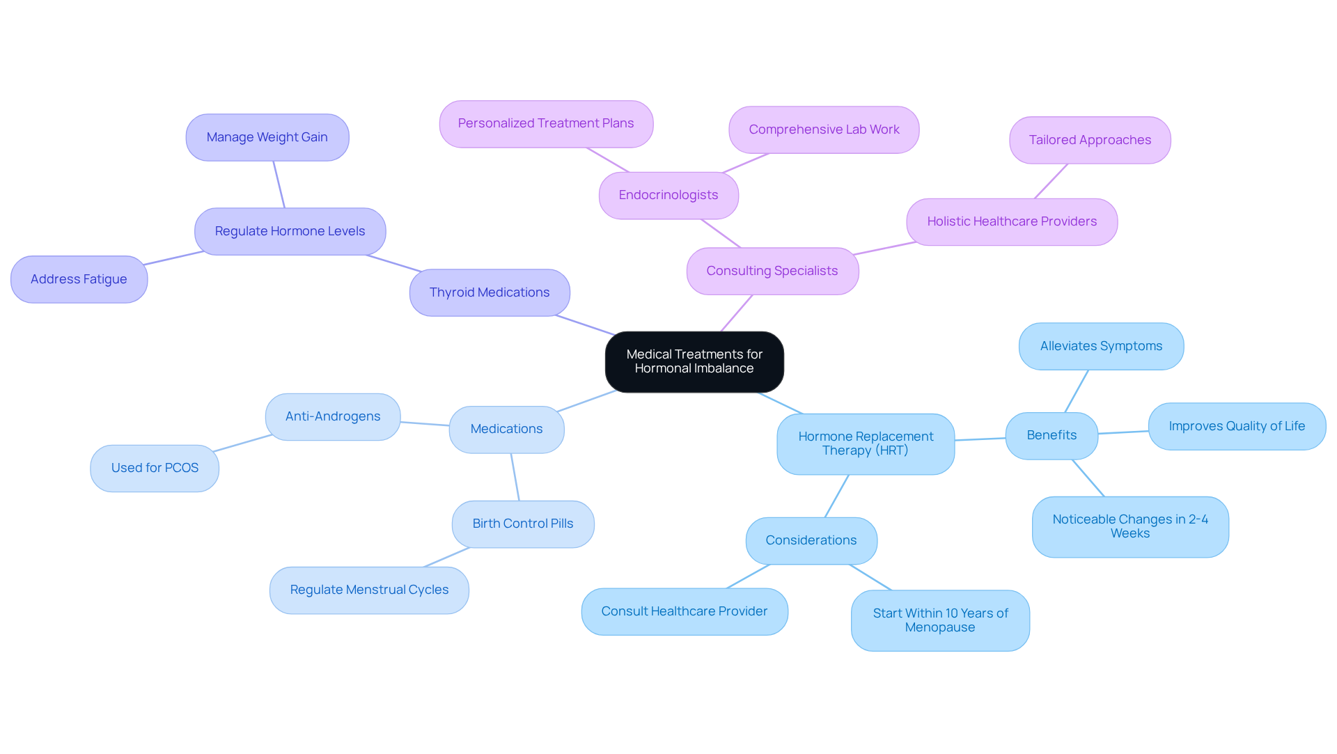 The central node represents the main topic of medical treatments. Each branch shows a different treatment option, and the sub-branches provide additional details about benefits and considerations. This layout helps you see how various treatments relate to the overall goal of achieving hormonal balance.