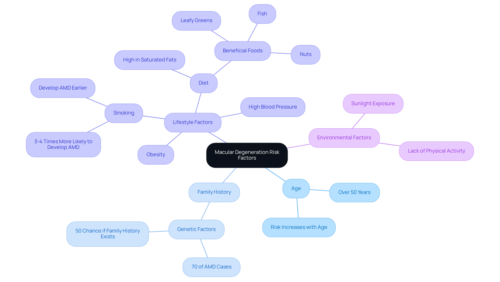 The center shows the main condition, and the branches represent different risk factors. Each branch highlights specific elements that can contribute to the risk of developing macular degeneration.
