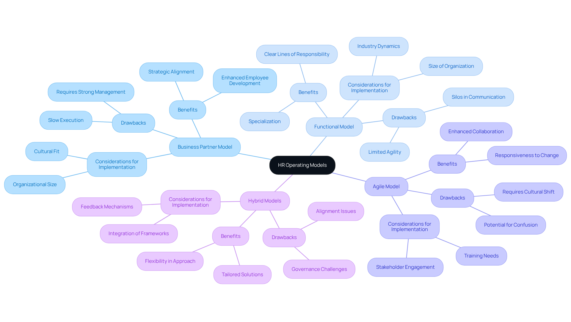 The central node represents the main topic of HR operating models. Each branch shows a different model, and the sub-branches provide insights into their advantages and challenges. This layout helps you understand how each model fits into the broader HR strategy.