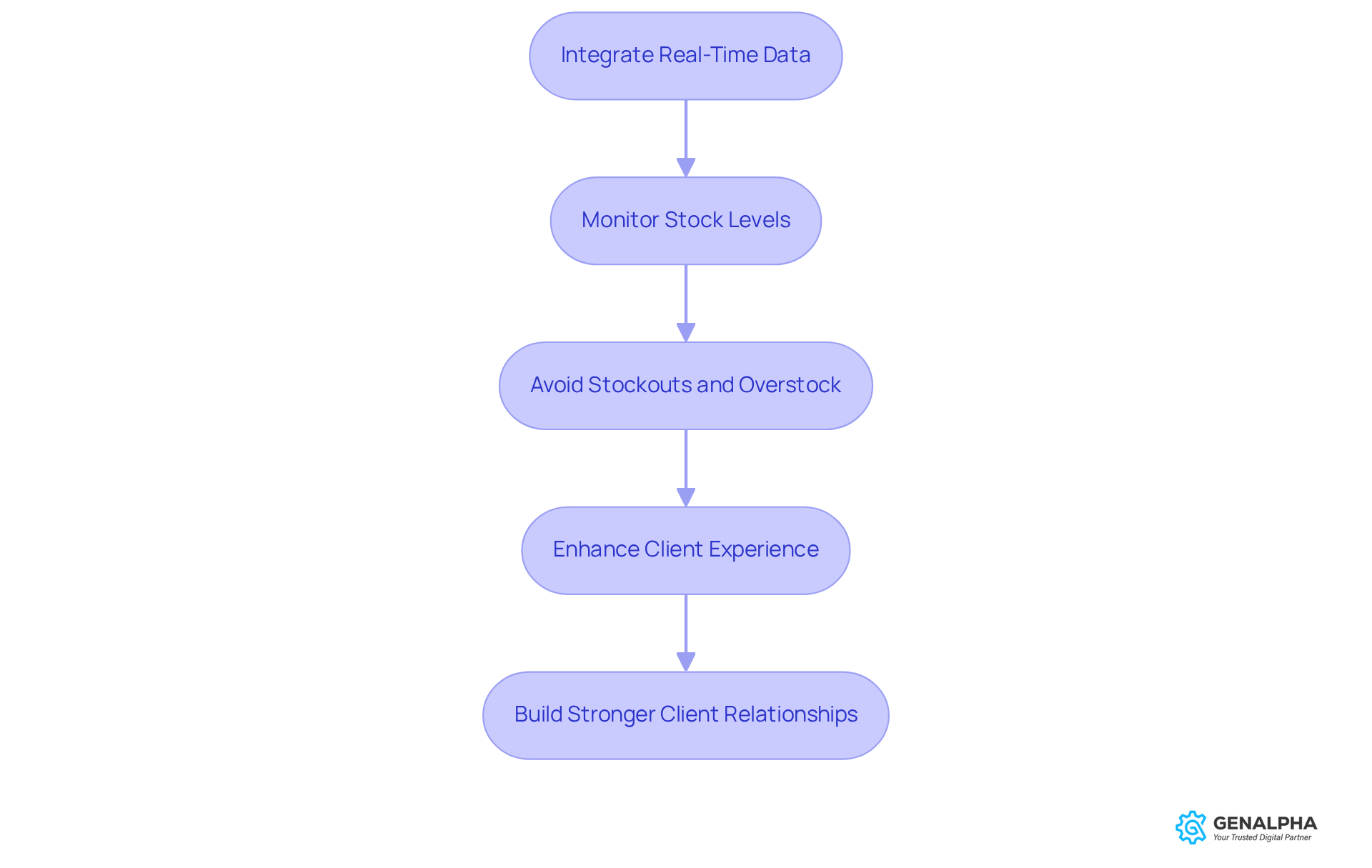 This flowchart shows the steps to improve inventory management. Start with integrating real-time data, then follow the arrows to see how each step leads to better stock management and happier clients.