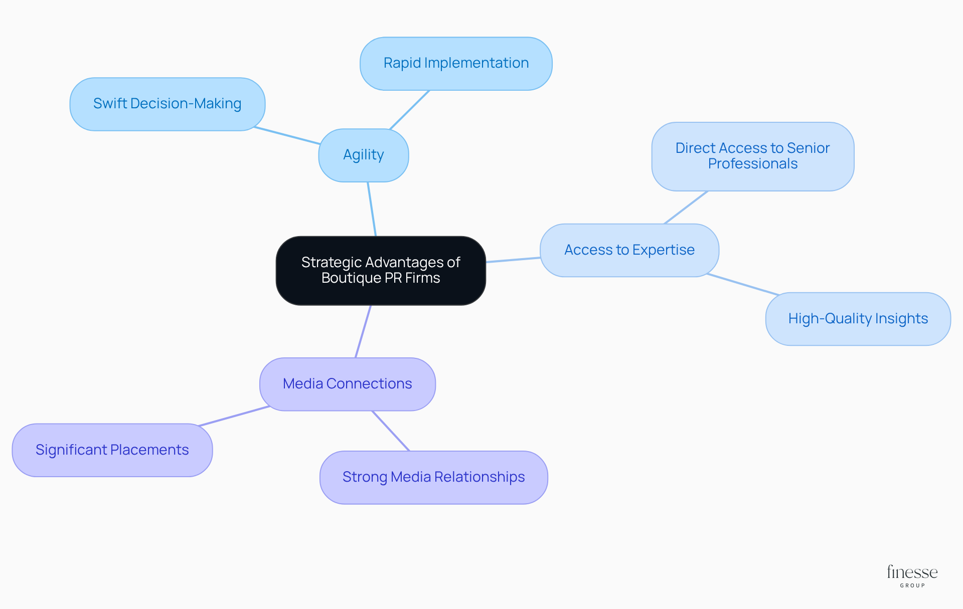 This mindmap starts with the main idea in the center, then branches out into key advantages. Each branch explains a benefit that contributes to brand growth, helping you see how they connect to the overall theme.