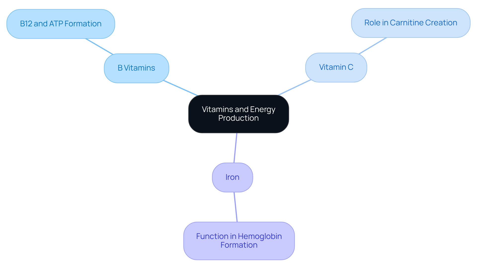 The central node represents the overall theme of vitamins and energy. Each branch shows a specific vitamin and its role in energy production, helping you understand how they contribute to reducing fatigue and enhancing vitality. The central node represents the overall theme of vitamins and energy. Each branch shows a specific vitamin and its role in energy production, helping you understand how they contribute to reducing fatigue and enhancing vitality.