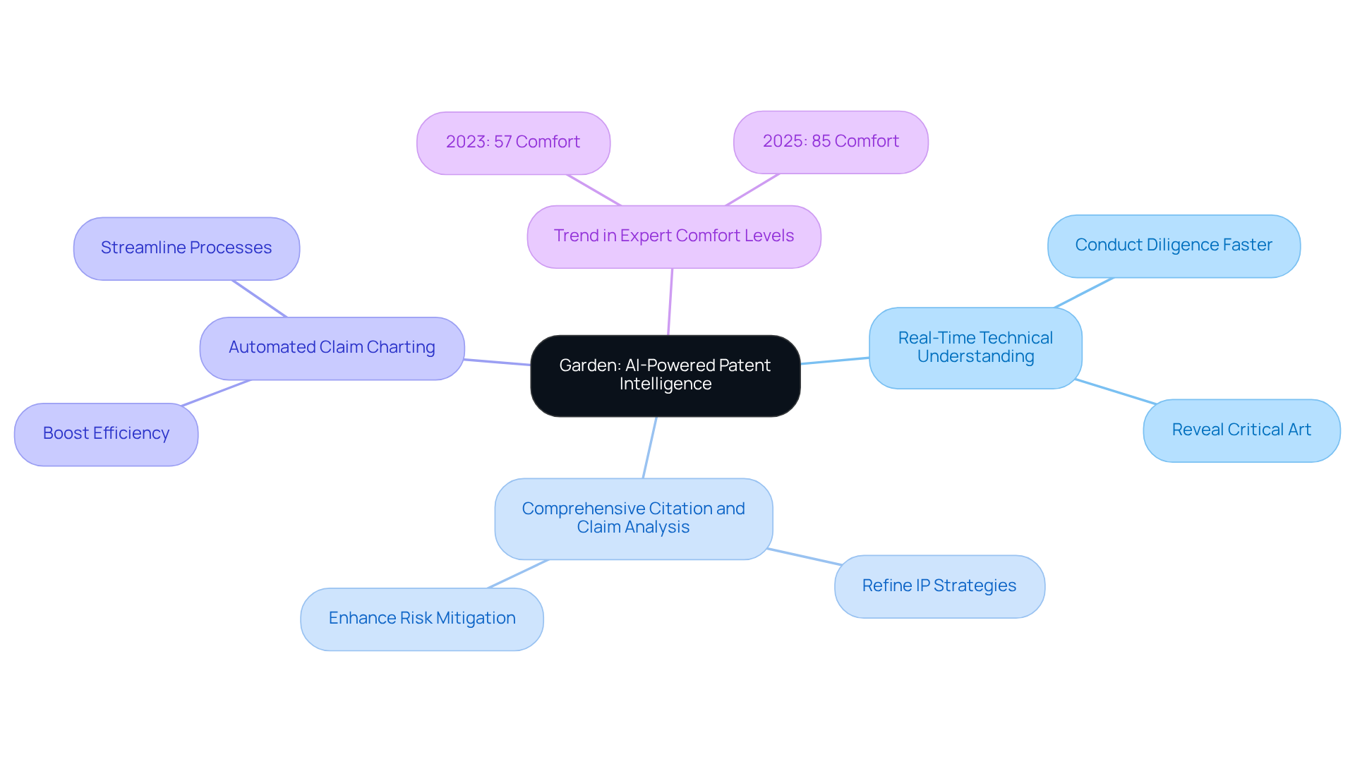 The central node represents Garden's solutions, with branches showing key features and their benefits, plus a trend in expert comfort levels with AI tools. Follow the branches to understand how each part contributes to the overall effectiveness of the platform. The central node represents Garden's solutions, with branches showing key features and their benefits, plus a trend in expert comfort levels with AI tools. Follow the branches to understand how each part contributes to the overall effectiveness of the platform.