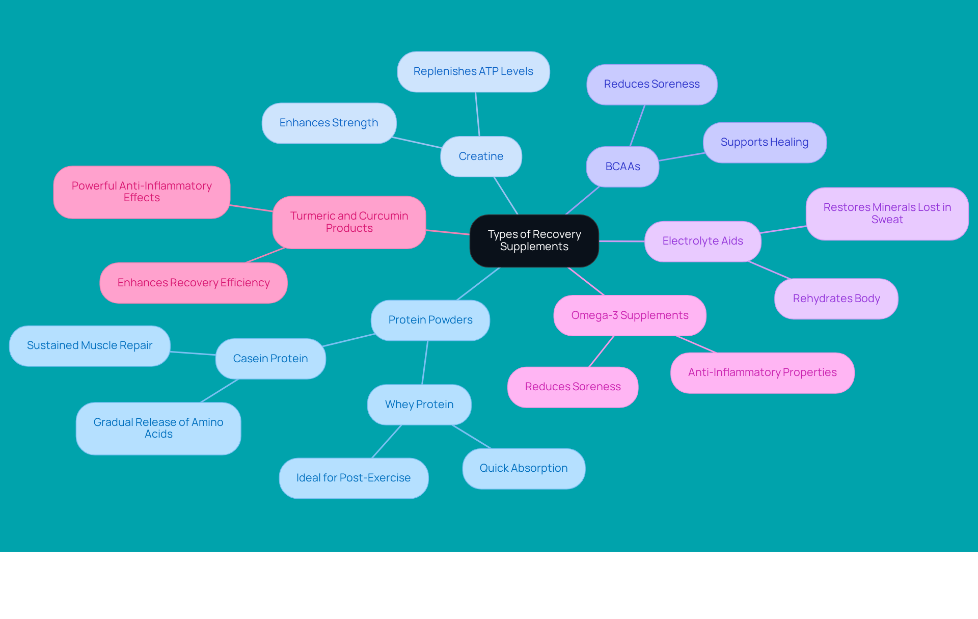 Start at the center with the main topic of recovery supplements, then follow the branches to discover different types and their benefits. Each color represents a different supplement type, making it easy to navigate through the information.