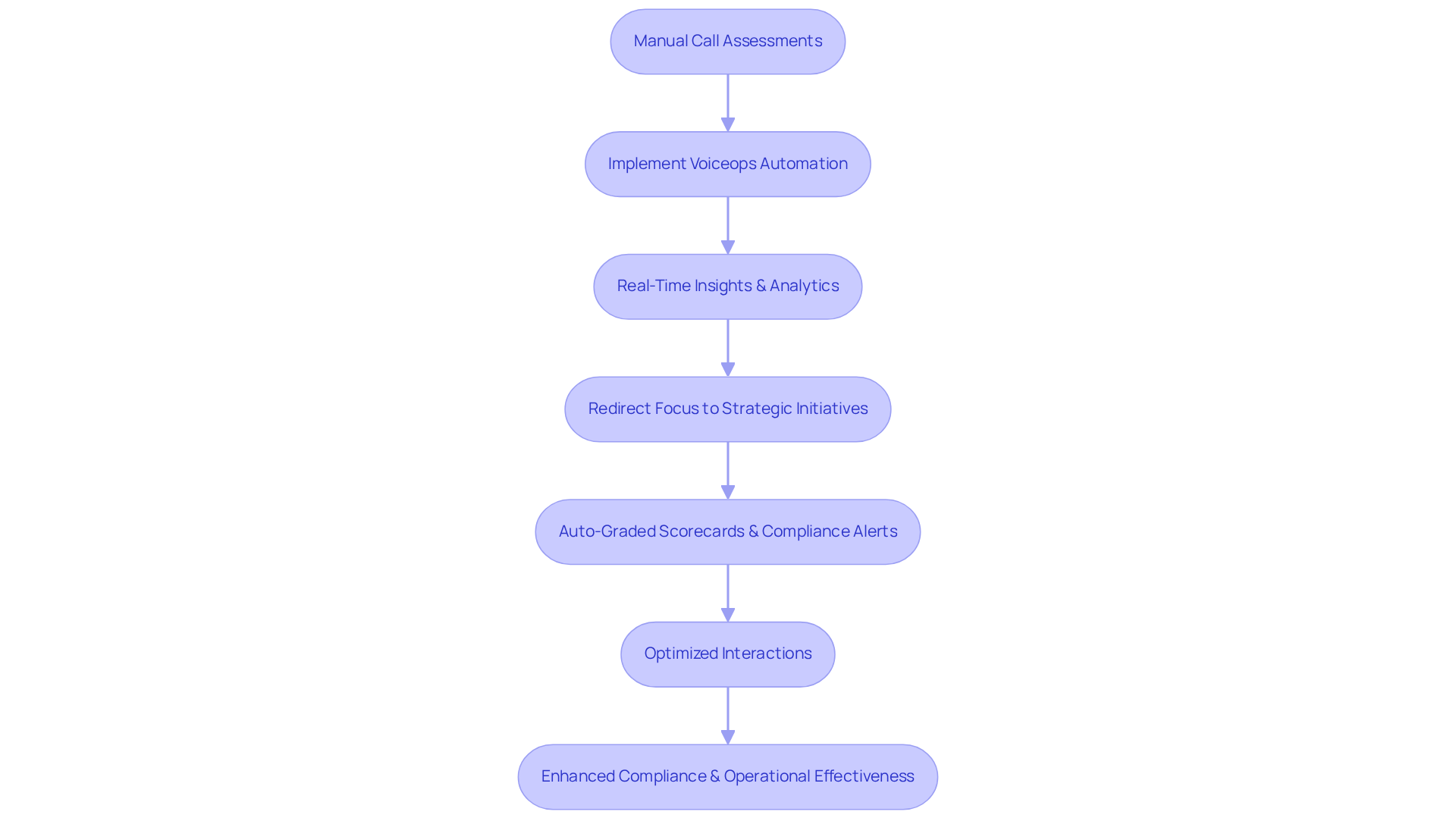 This flowchart shows how automating call analysis transforms the process. Each step leads to the next, illustrating how Voiceops helps organizations save time and improve efficiency.