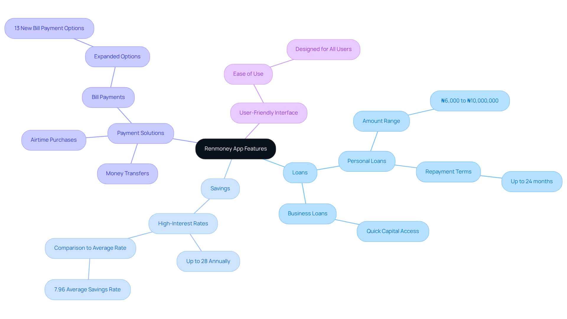 The central node represents the Renmoney app, while the branches show its key features. Each feature has specific details that explain how it benefits users, making it easy to understand the app's offerings.