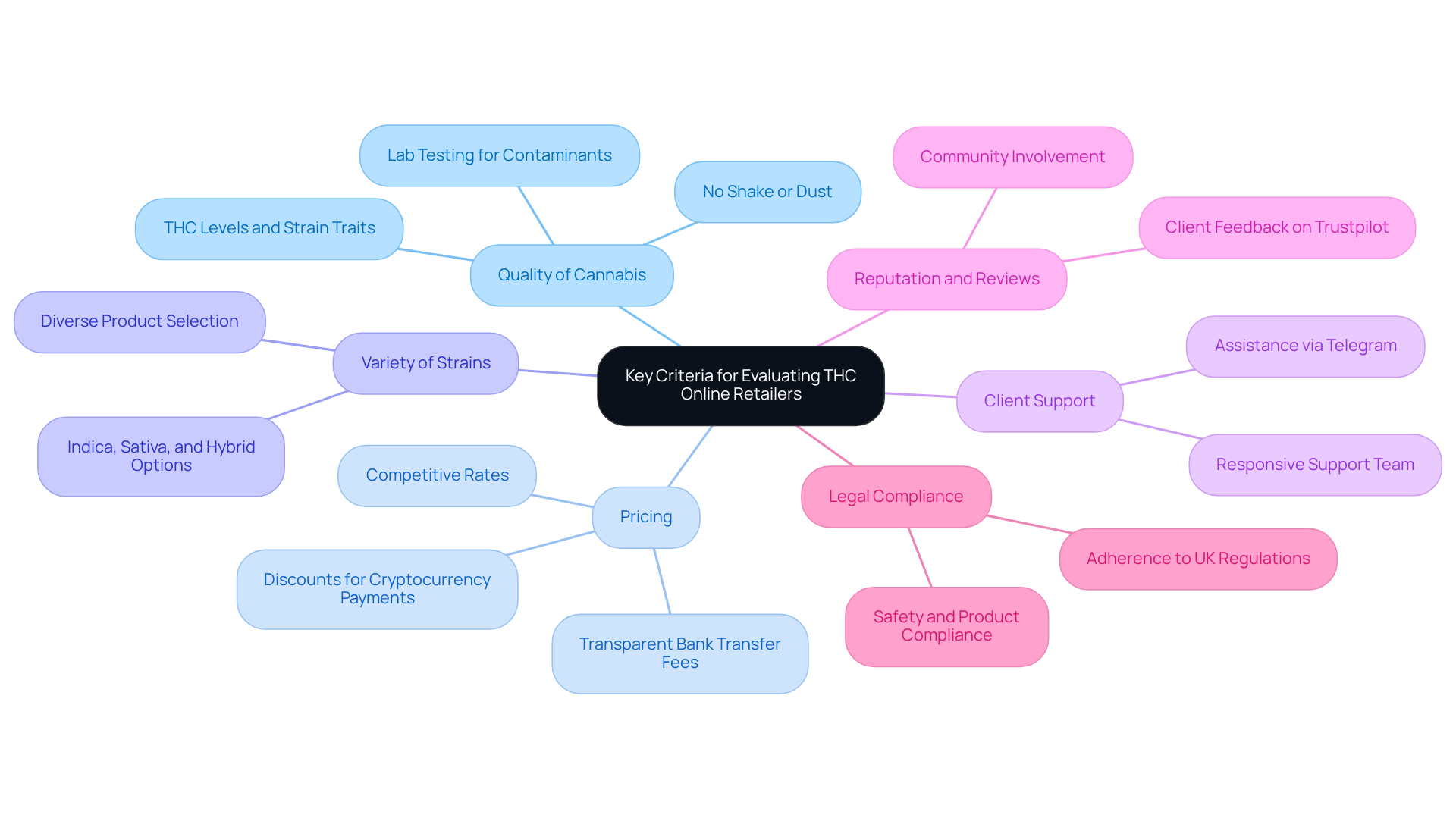 The central node represents the main topic, while each branch shows a key criterion for evaluation. The sub-branches can provide additional details or highlights about each criterion, helping you understand what to look for when choosing a THC retailer. The central node represents the main topic, while each branch shows a key criterion for evaluation. The sub-branches can provide additional details or highlights about each criterion, helping you understand what to look for when choosing a THC retailer.
