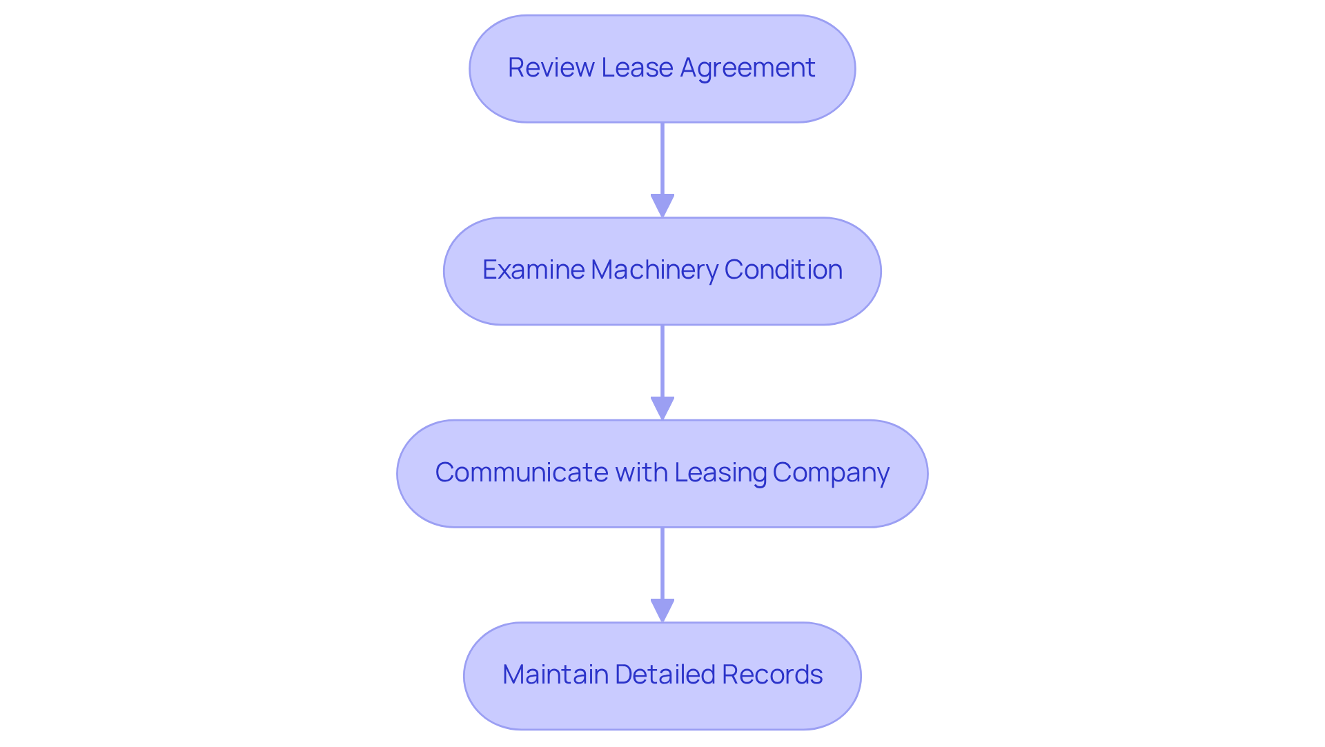 Each box represents a crucial step in the equipment rental process. Follow the arrows to see how each step leads to the next, ensuring a smooth and efficient rental experience.