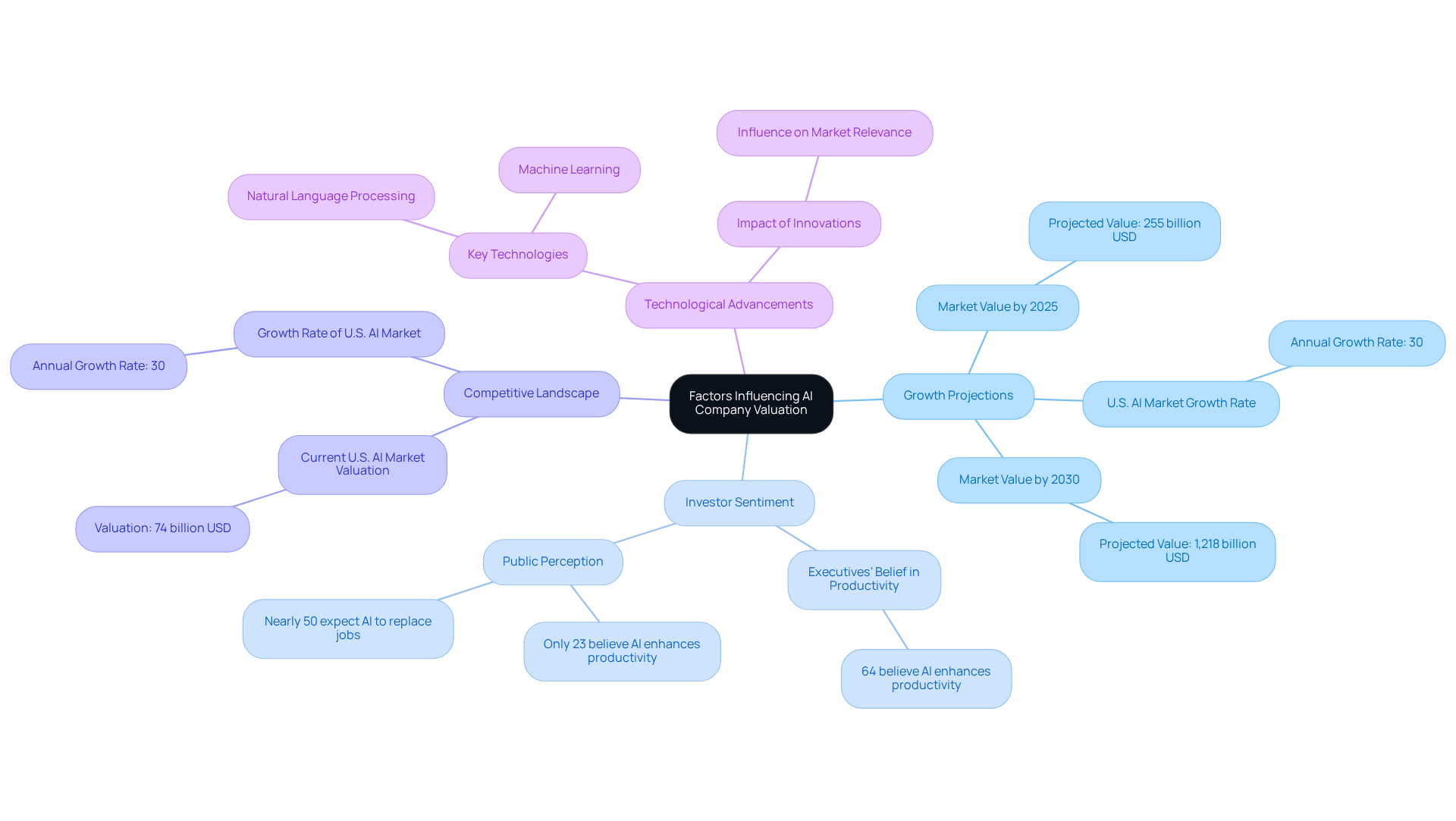 This mindmap shows the key factors that affect how we value an independent AI company. Start at the center with the main topic, then explore each branch to see how growth, sentiment, competition, and technology play a role in shaping valuations.