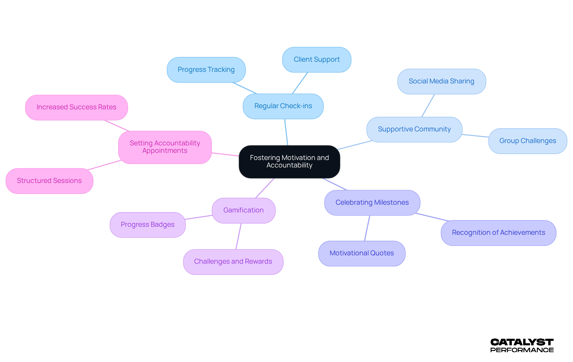 The central node represents the main theme, while the branches show different strategies that can help boost motivation and accountability. Each strategy is connected to specific actions or benefits, illustrating how they contribute to achieving fitness goals.