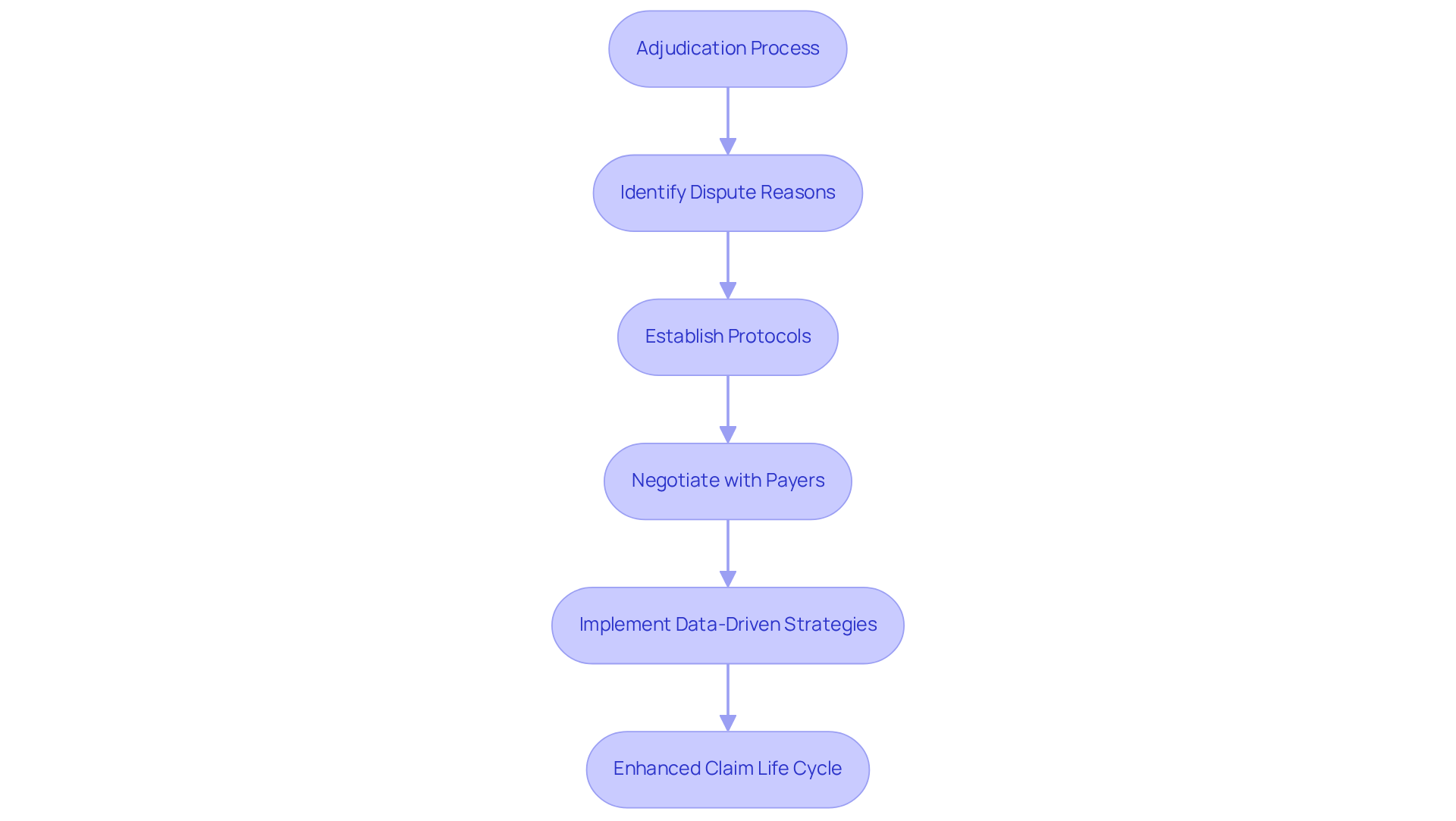 9 Key Stages in the Claim Life Cycle for Healthcare Managers – Careset.com