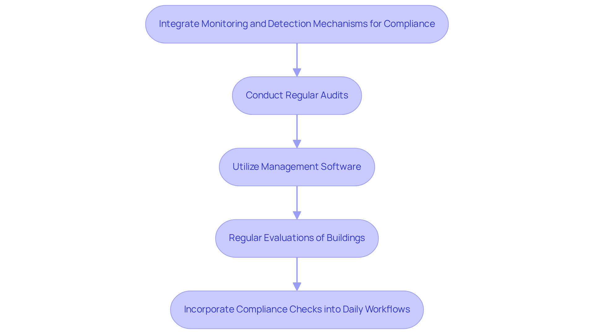 This flowchart shows the essential steps property owners should take to ensure compliance with regulations. Follow the arrows to see how each step builds on the previous one, leading to better management and satisfaction for residents.