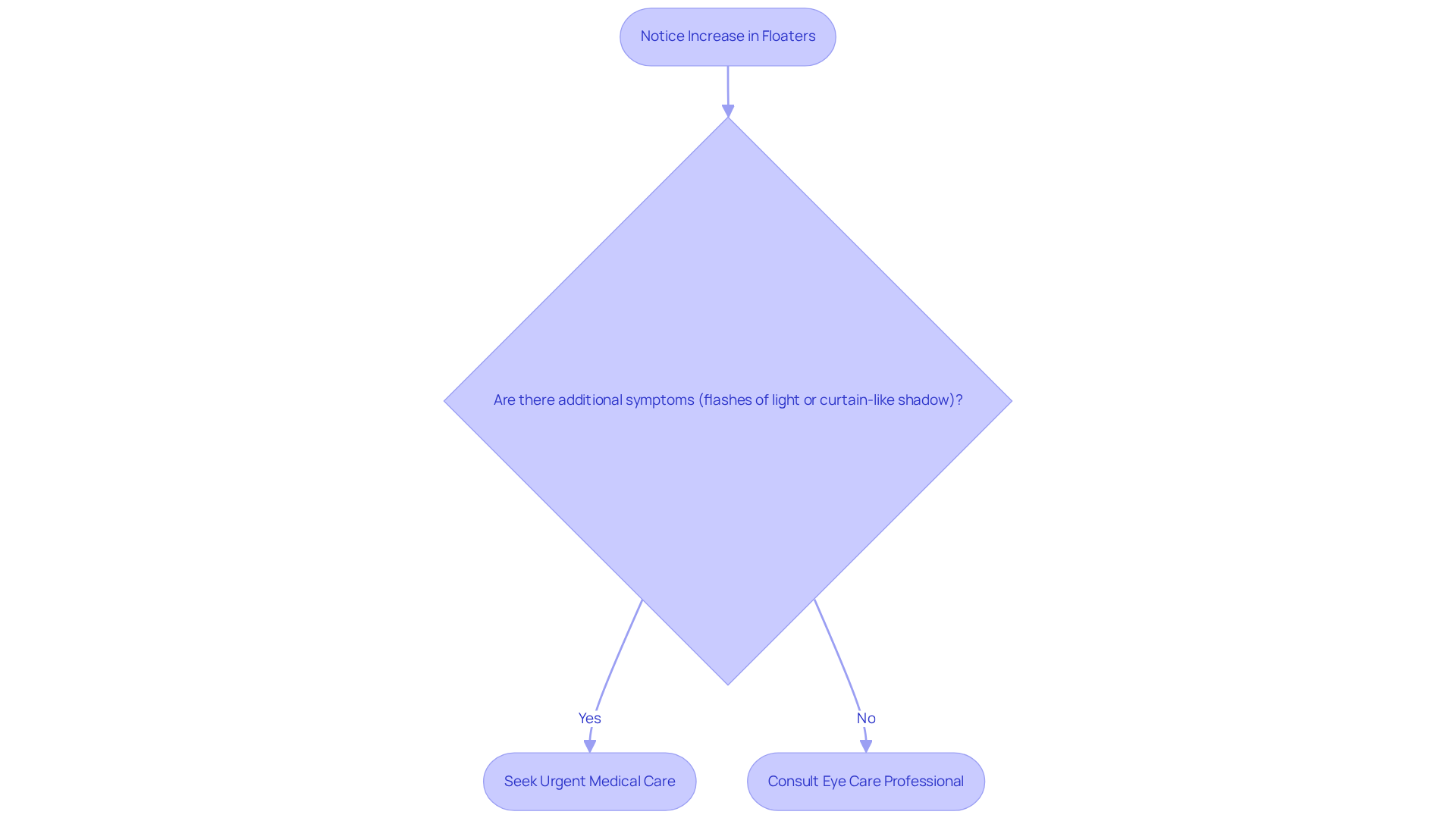 This flowchart guides you through what to do if you notice more floaters. Follow the boxes and arrows to see if you should seek immediate care or just consult a professional.