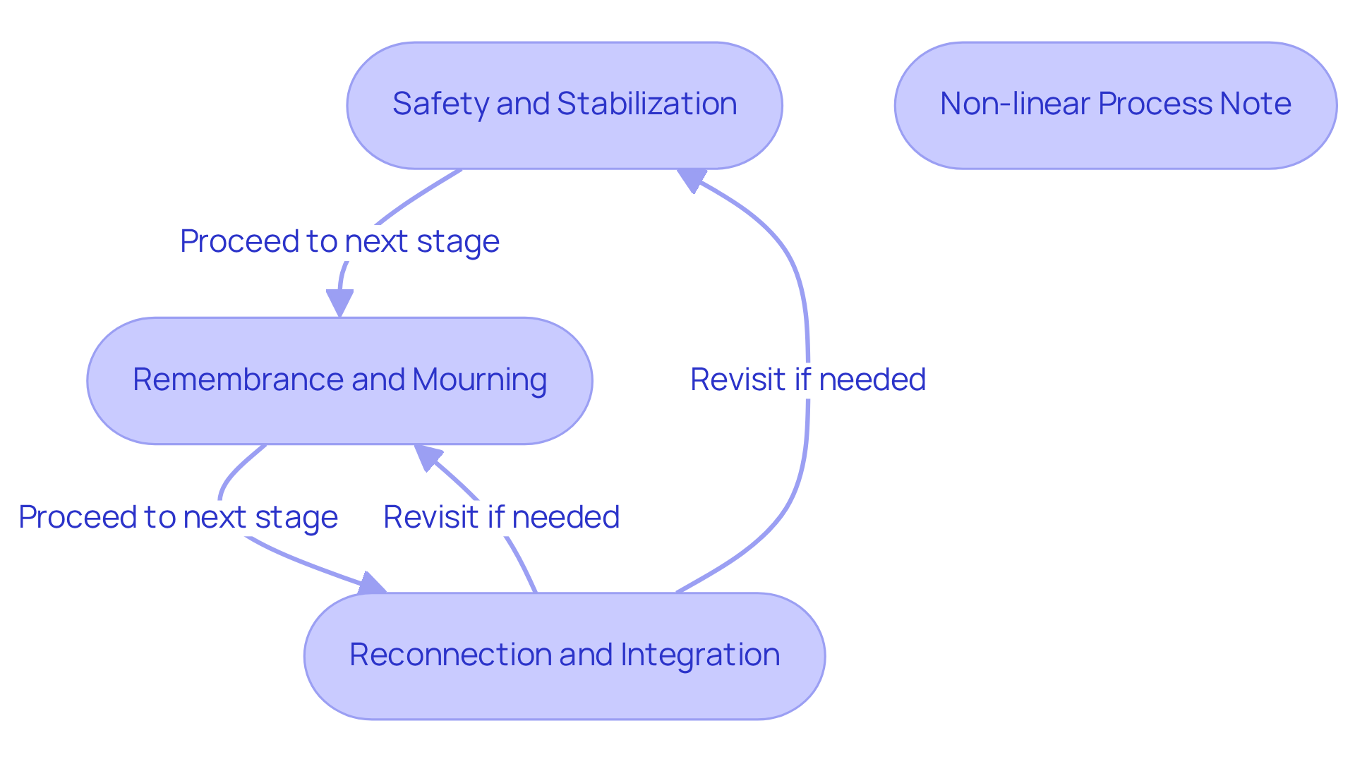 Each box represents a stage in the healing journey. Follow the arrows to see how you progress through each stage, and remember that it's okay to revisit earlier stages if needed.