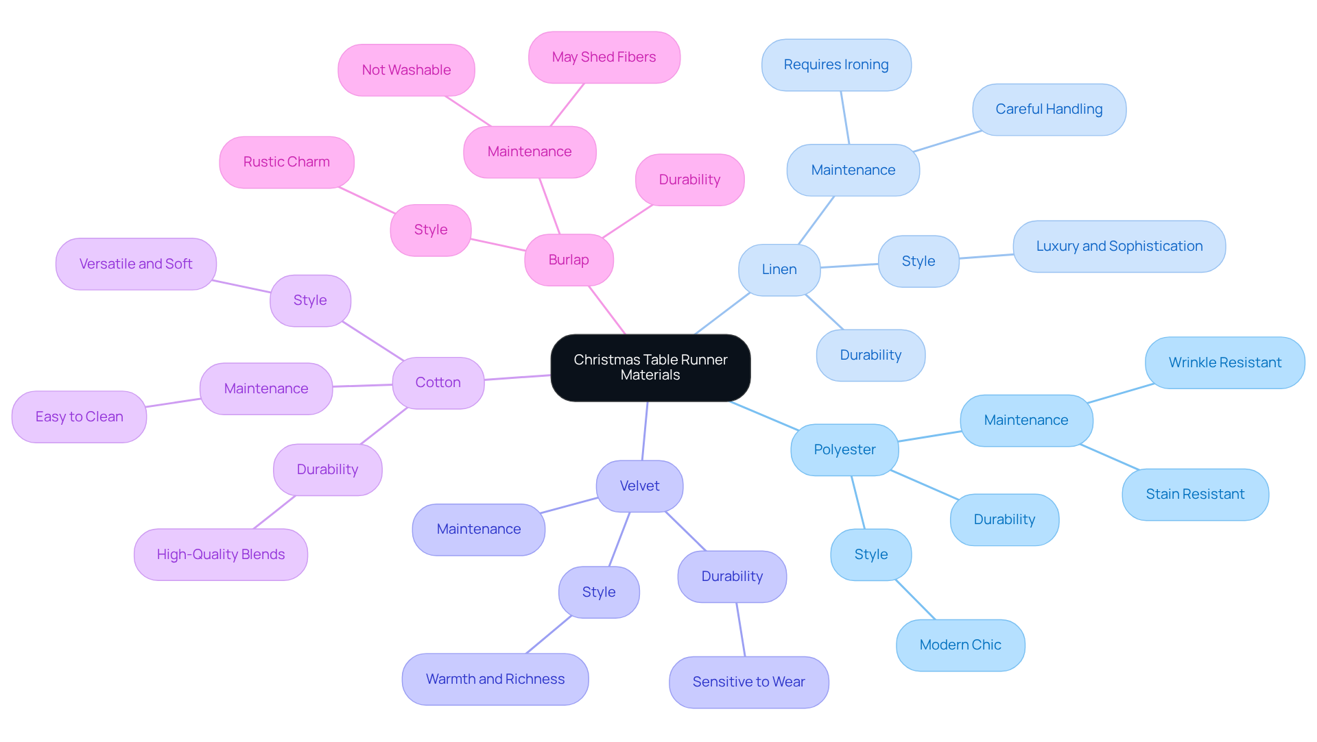 The central node represents the main topic, while each branch shows a different material. Under each material, you'll find important details about its durability, maintenance needs, and style, helping you make an informed choice. The central node represents the main topic, while each branch shows a different material. Under each material, you'll find important details about its durability, maintenance needs, and style, helping you make an informed choice.