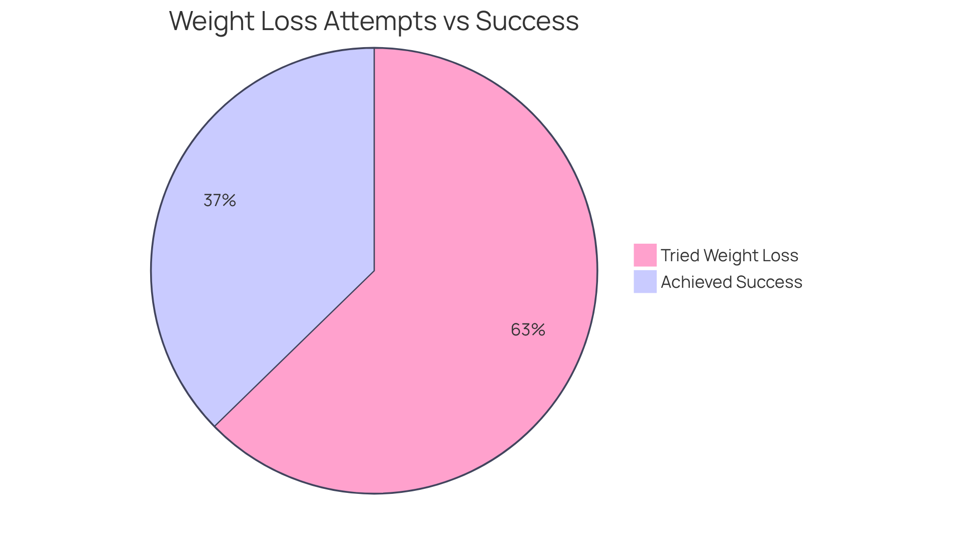 This pie chart shows the proportion of U.S. adults who have tried to lose weight versus those who have achieved significant results. The larger slice indicates those who attempted weight loss, while the smaller slice shows those who succeeded.
