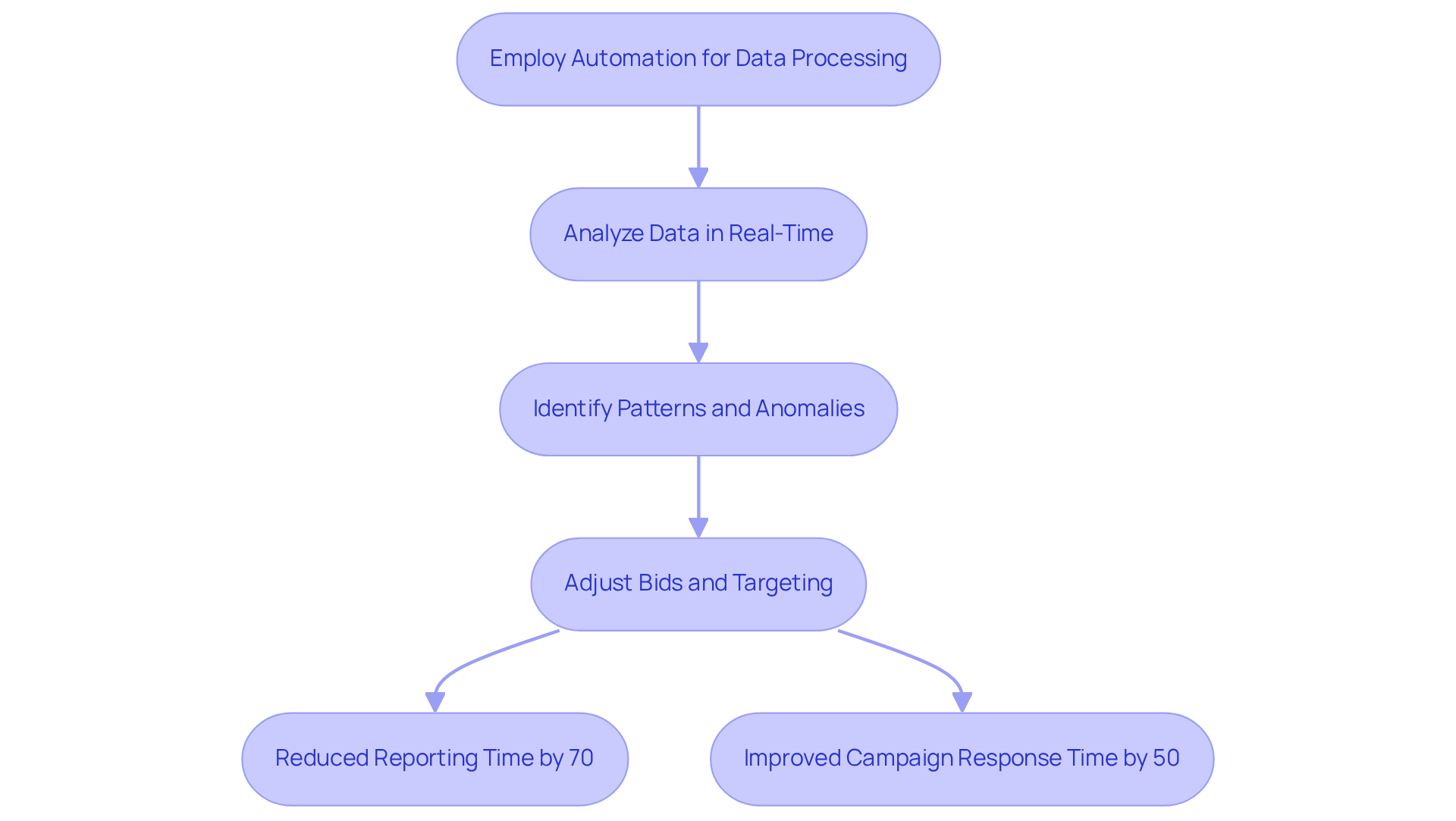 Follow the arrows to see how each step in the automation process leads to better advertising performance and efficiency. Each box represents a key action or outcome in the process.