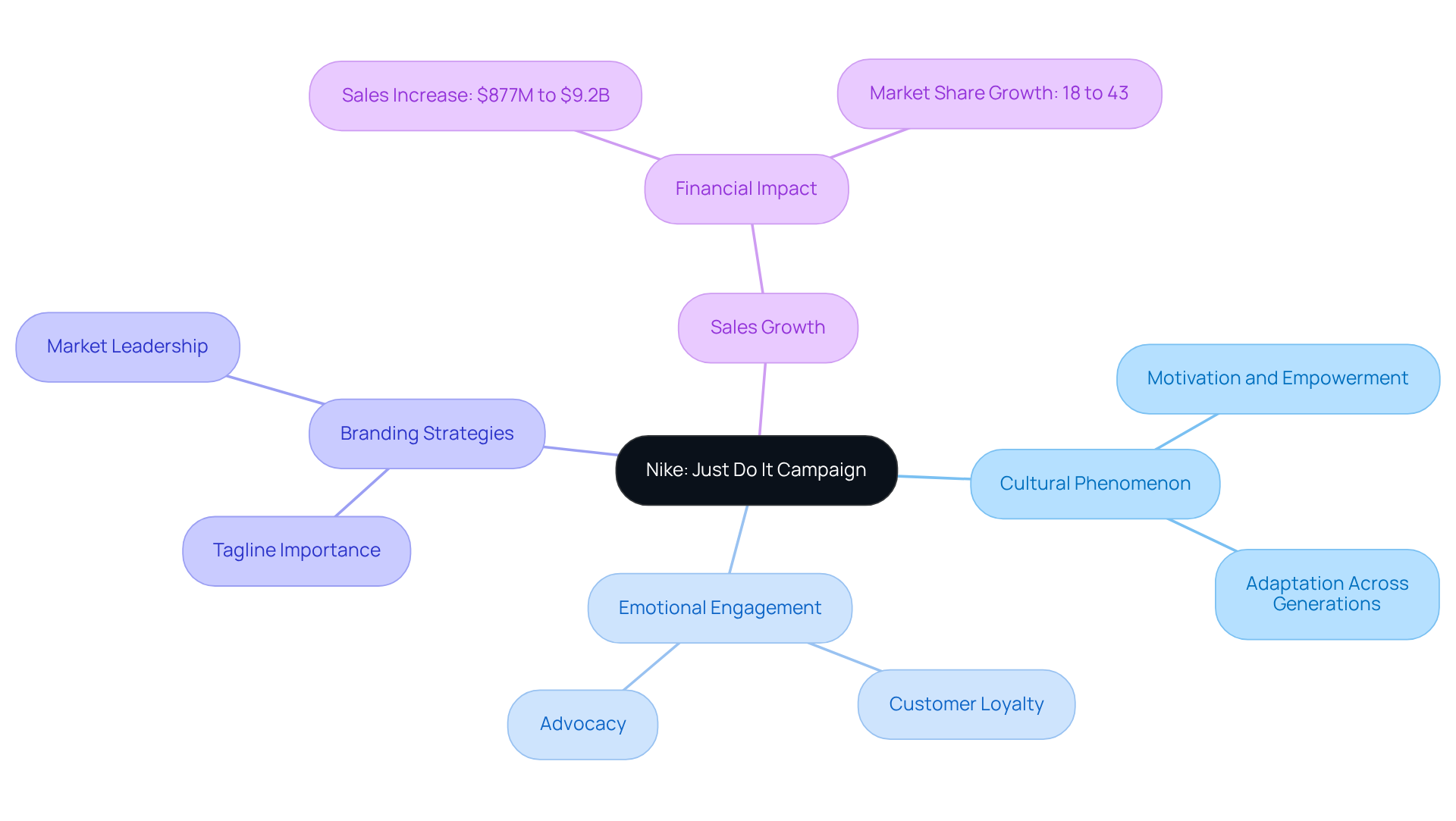 Each branch represents a different aspect of the campaign — the central node is the campaign itself, and the branches show how it connects to culture, emotions, branding, and financial success.