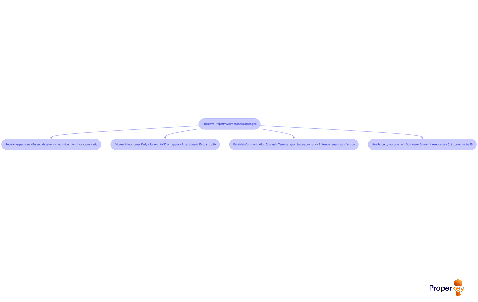 This flowchart outlines the steps landlords can take to maintain their properties proactively. Each box represents a key action, and the arrows show how these actions connect to improve property value and tenant satisfaction.