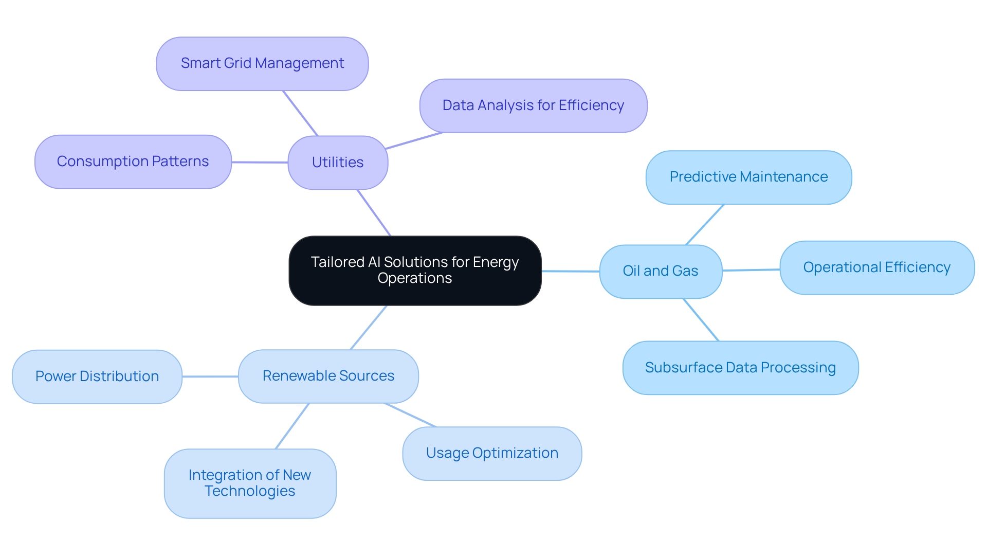 The center represents the overall theme of AI solutions, while the branches show different sectors in the energy industry. Each sub-branch highlights specific applications of AI, illustrating how these solutions are customized for each sector.