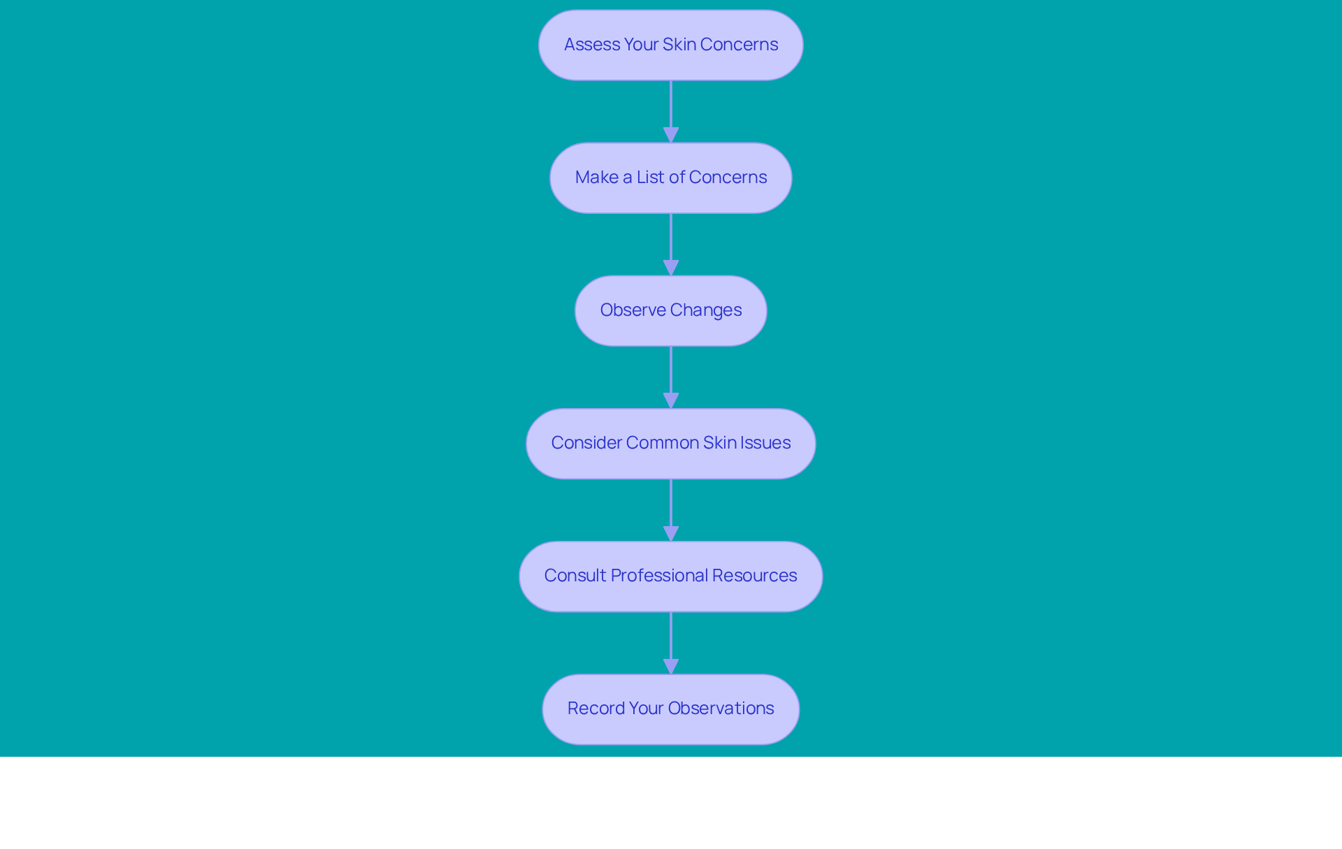 Each box represents a step in the process of understanding your skin. Follow the arrows to see how to move from one step to the next, helping you take control of your skin care journey.