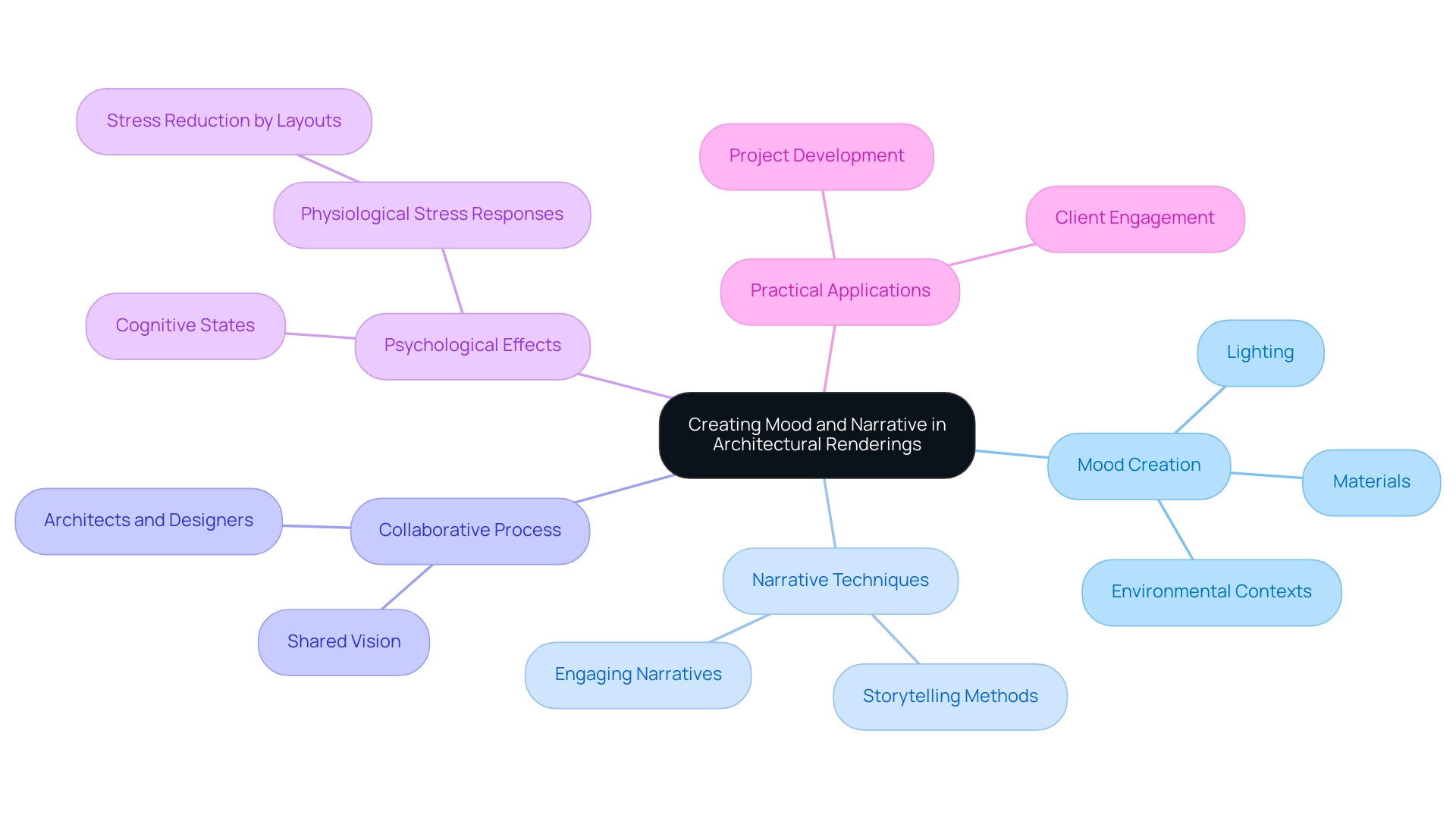 The central node represents the main theme, with branches indicating key concepts related to mood and narrative in architectural visualizations.