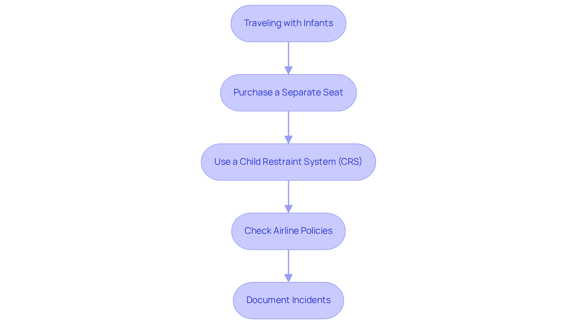 Follow the arrows to see the recommended steps for ensuring your child's safety while flying. Each step is crucial for both safety and legal protection.