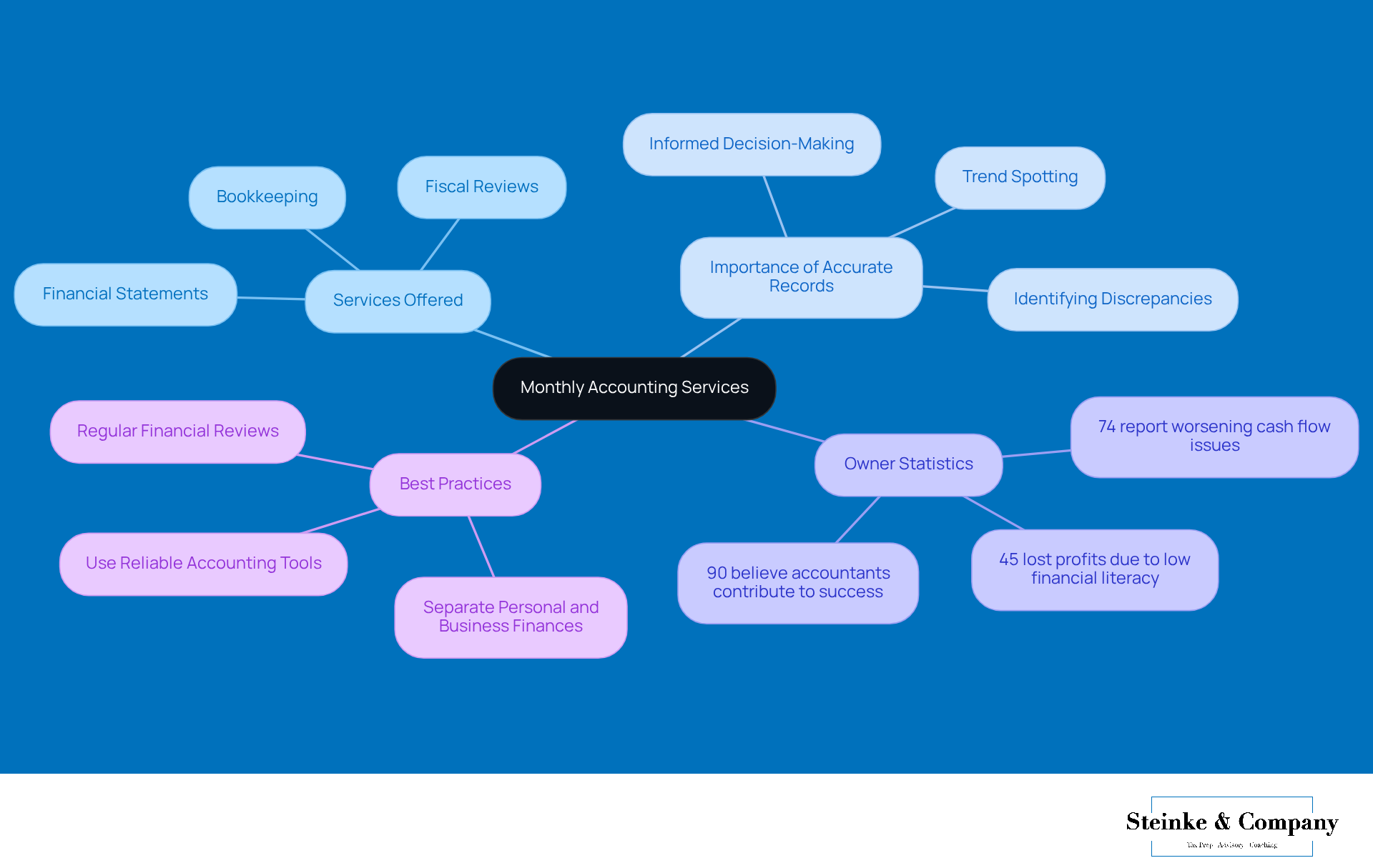 The center shows the main topic, with branches detailing services, their importance, and best practices. Each branch helps understand how these elements support effective financial management. The center shows the main topic, with branches detailing services, their importance, and best practices. Each branch helps understand how these elements support effective financial management.