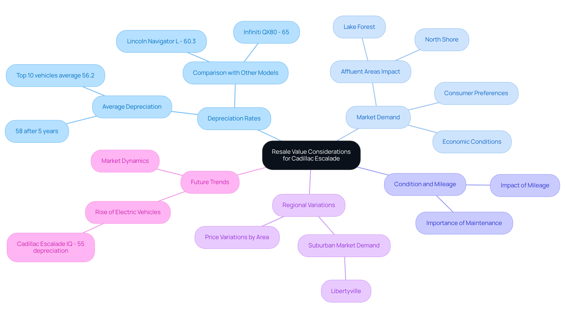 This mindmap illustrates the key factors that affect the resale value of the Cadillac Escalade. Start at the center with the main topic, then explore each branch to see how depreciation, demand, condition, region, and future trends all play a role in determining resale value. This mindmap illustrates the key factors that affect the resale value of the Cadillac Escalade. Start at the center with the main topic, then explore each branch to see how depreciation, demand, condition, region, and future trends all play a role in determining resale value.