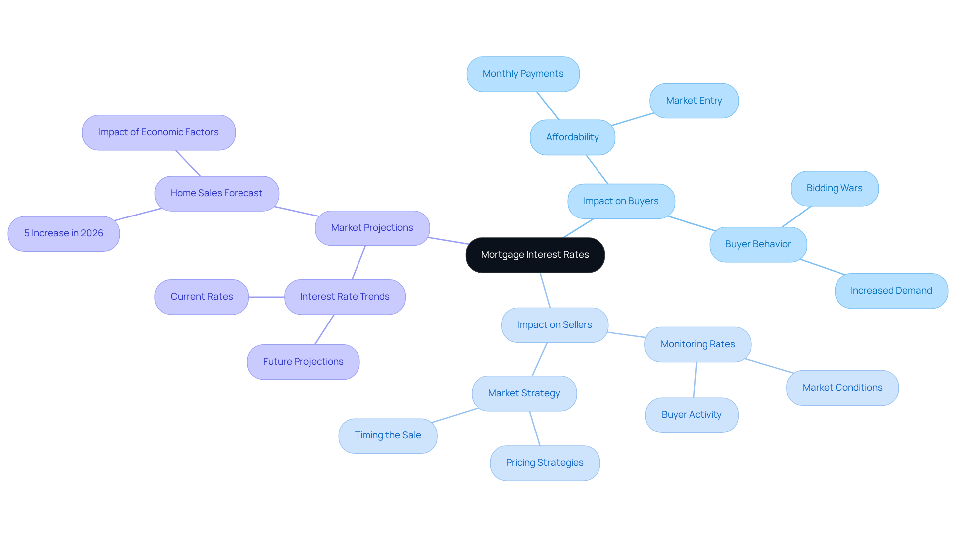 The central node represents mortgage interest rates, with branches showing how they affect buyers and sellers. Each sub-branch provides more detail on specific aspects, helping you see the bigger picture of the housing market.