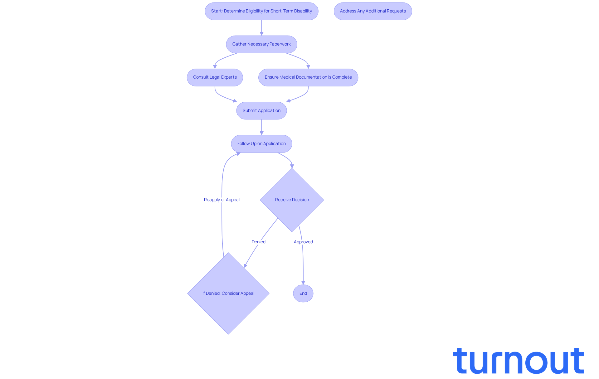 This flowchart guides you through the steps to apply for short-term disability during pregnancy. Each box represents a step in the process, and the arrows show the order in which you should complete them. Follow the path to ensure you don't miss any important actions! This flowchart guides you through the steps to apply for short-term disability during pregnancy. Each box represents a step in the process, and the arrows show the order in which you should complete them. Follow the path to ensure you don't miss any important actions!
