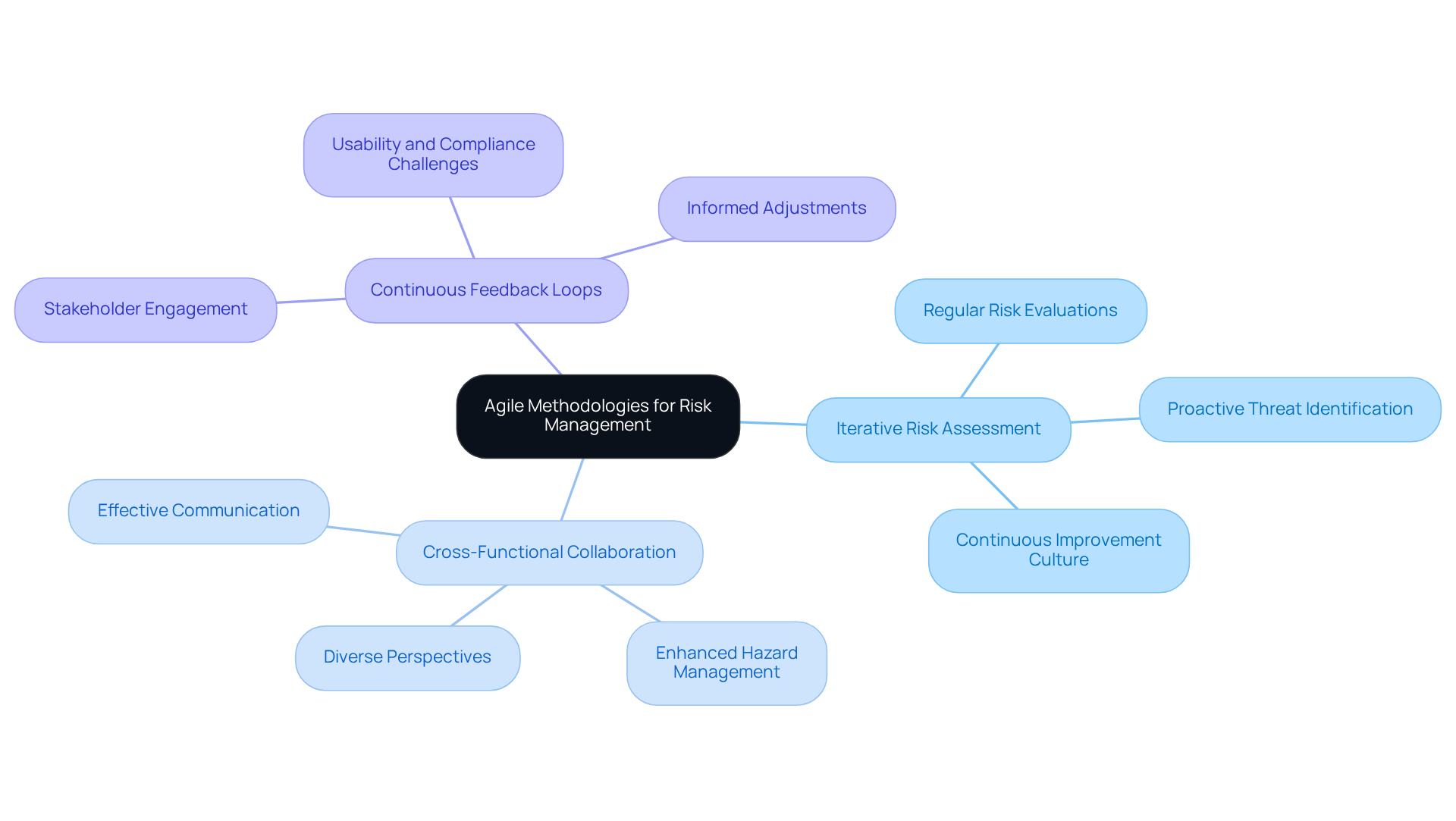 The center represents the main theme of agile risk management. Each branch shows a key practice, and the sub-branches provide additional details on how these practices enhance risk management.