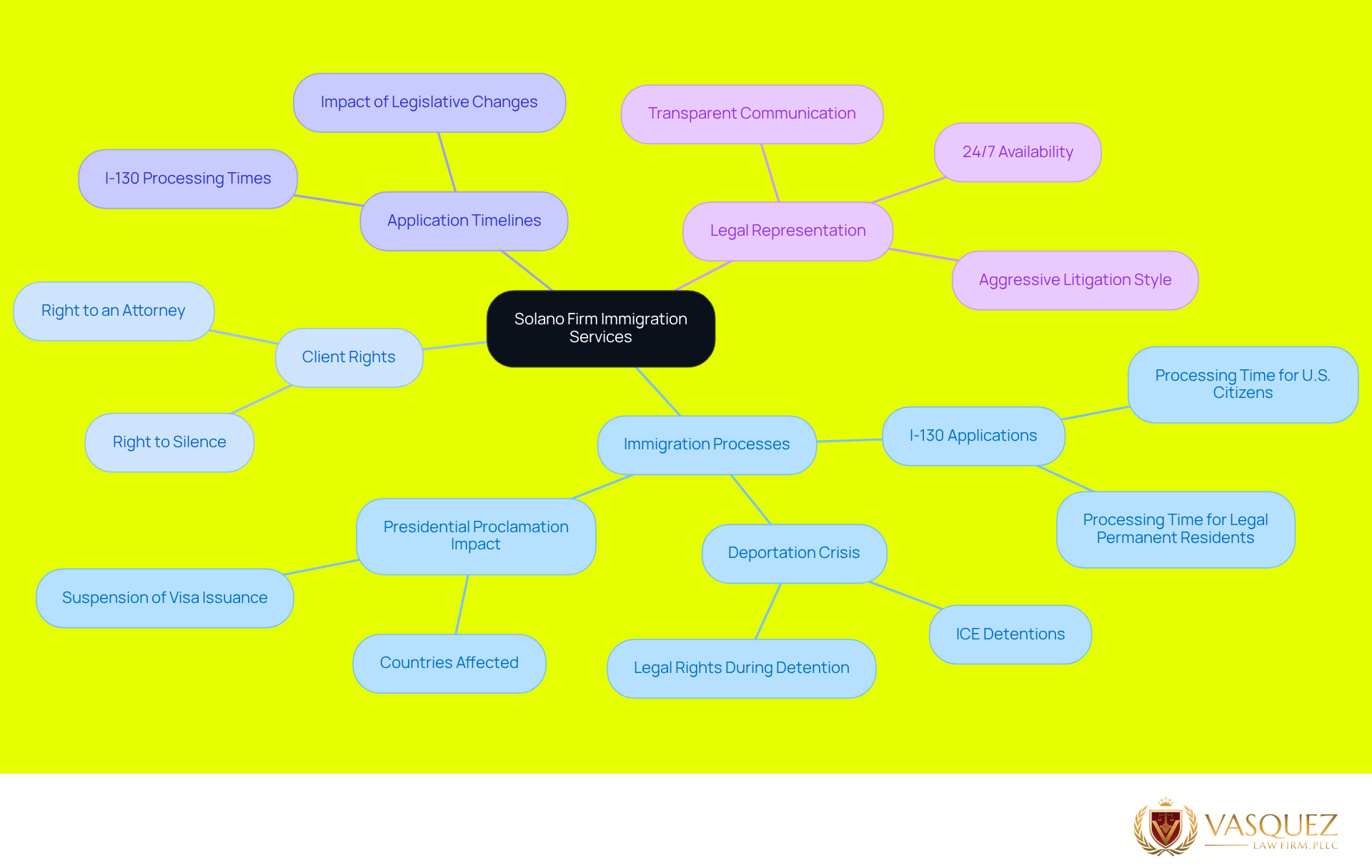 This mindmap illustrates the various aspects of immigration law as handled by the Solano Firm. Each branch represents a key area of focus, showing how the firm supports clients through complex immigration processes and emphasizes their rights. This mindmap illustrates the various aspects of immigration law as handled by the Solano Firm. Each branch represents a key area of focus, showing how the firm supports clients through complex immigration processes and emphasizes their rights.