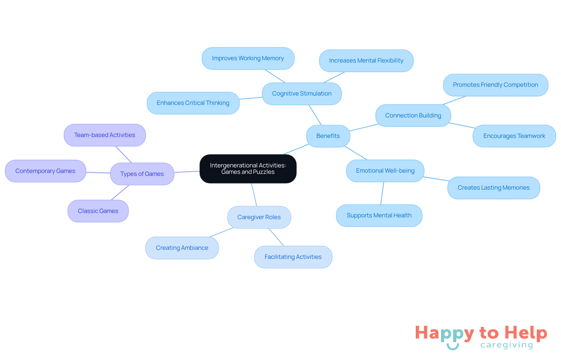 The central node represents the main theme of intergenerational activities. Each branch shows a different aspect of how games and puzzles can connect seniors and youth, with sub-branches providing more detail on benefits, roles, and game types.