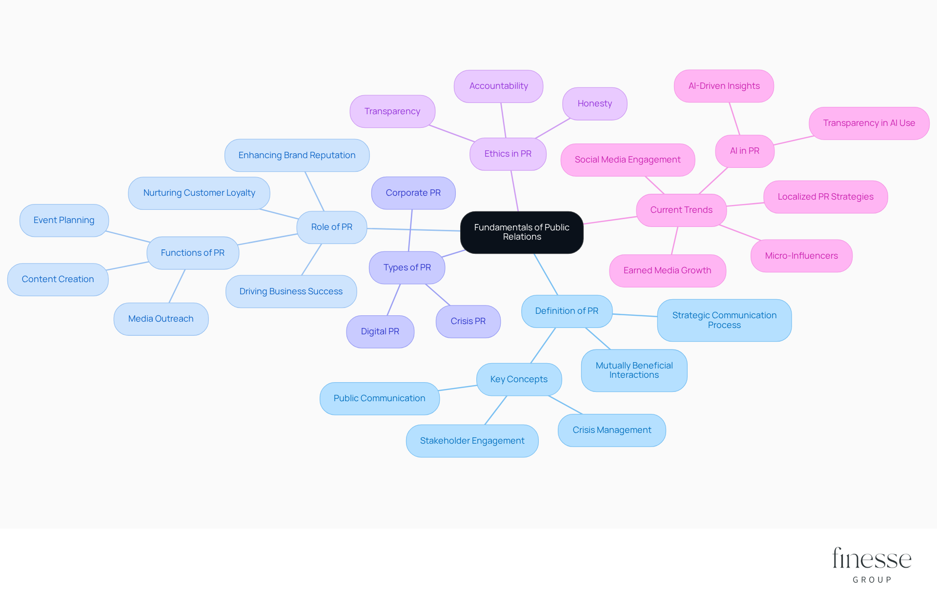 The central idea is public relations, and as you follow the branches, you'll find essential topics and details that explain the various components of PR. Each branch represents a different aspect, and the colors help differentiate them for better understanding.